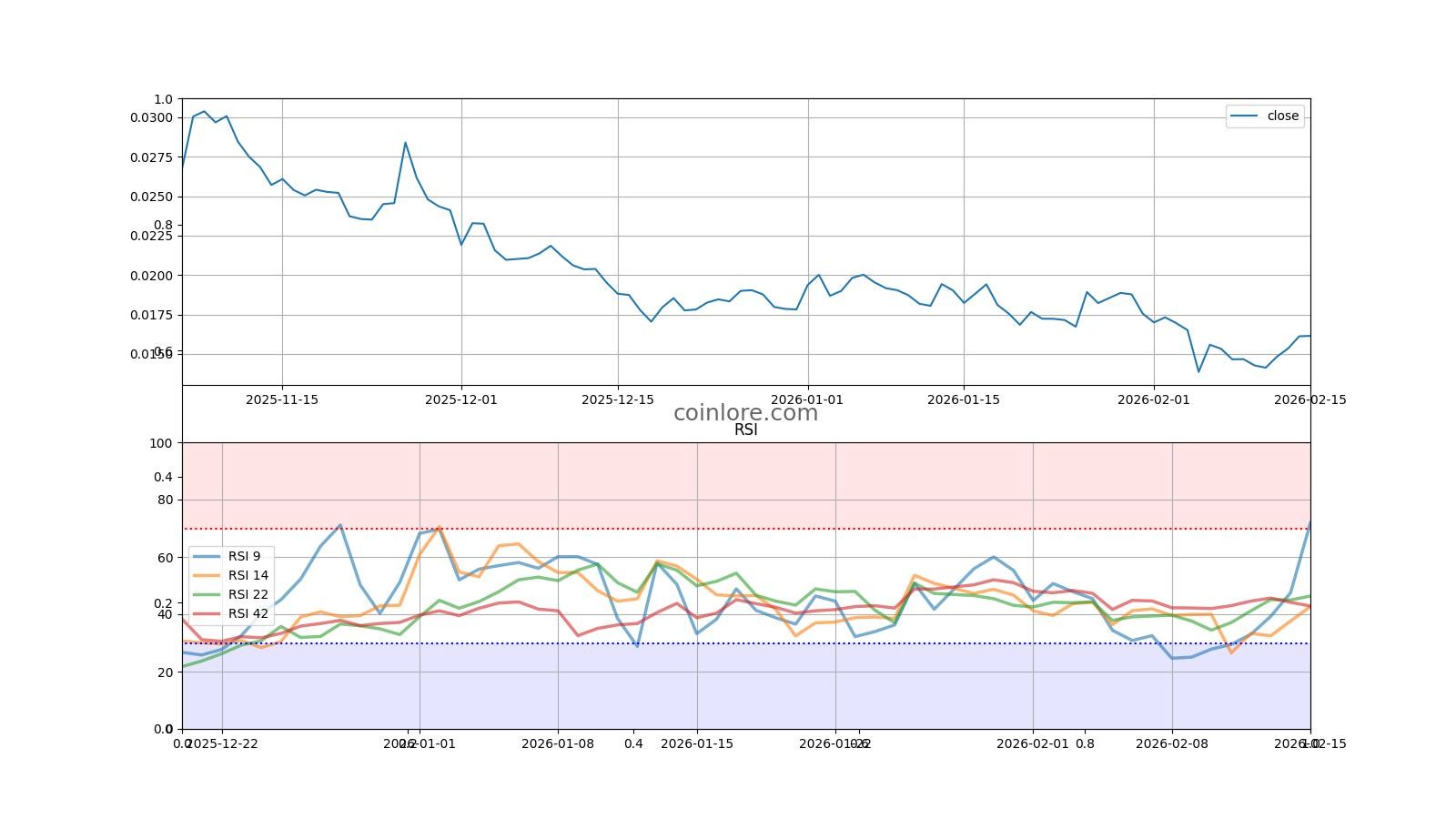DODO RSI indicator