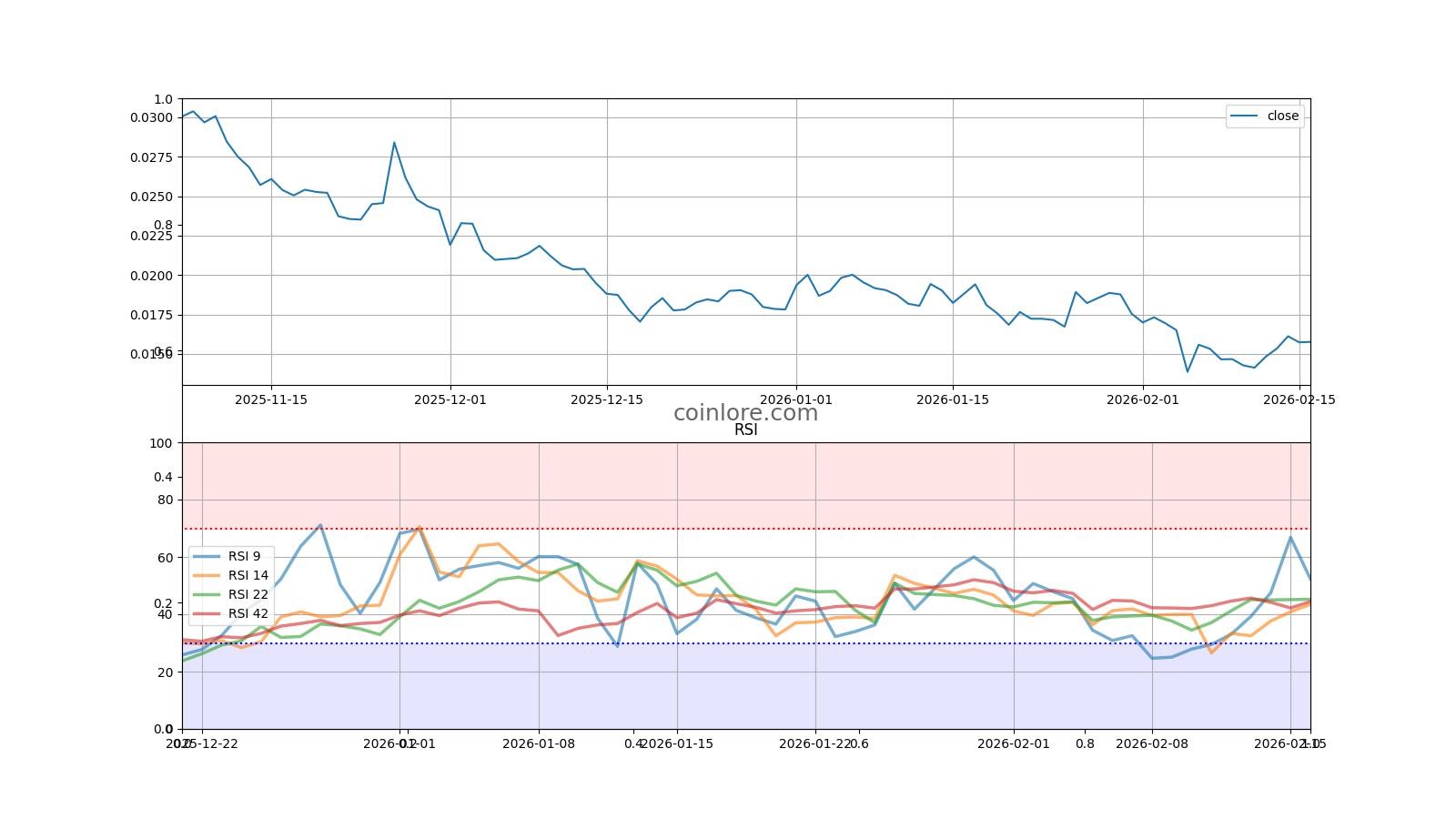 DODO RSI indicator