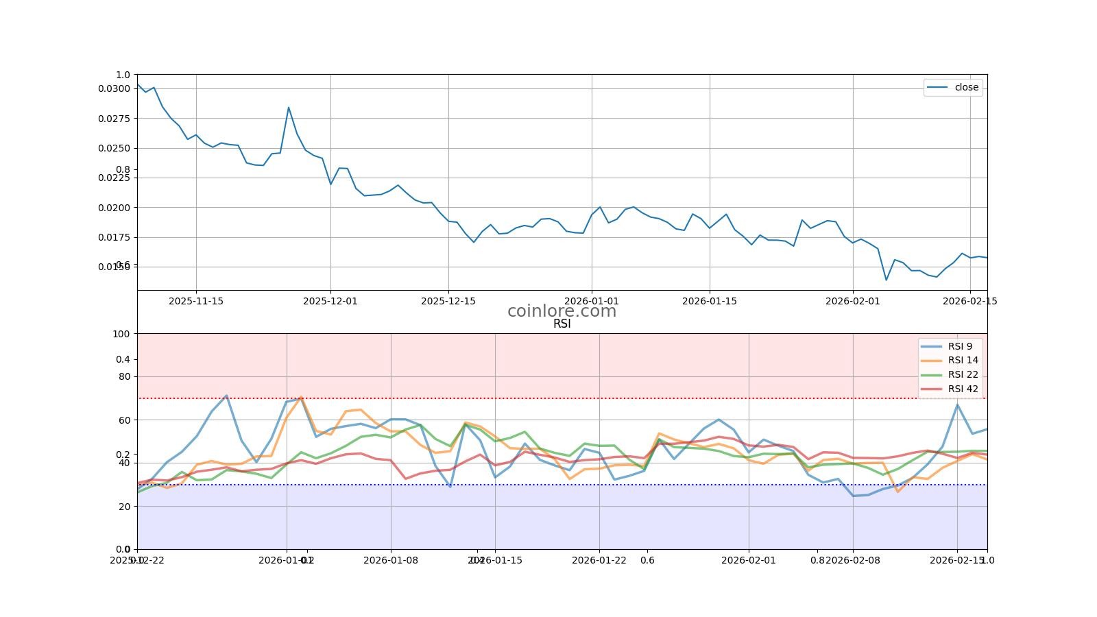 도도 RSI indicator
