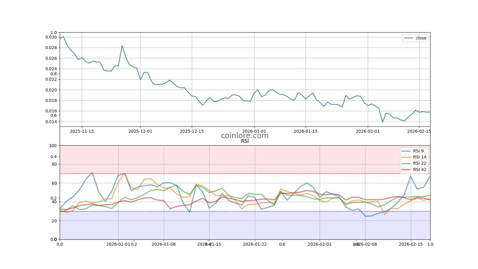 DODO RSI indicator
