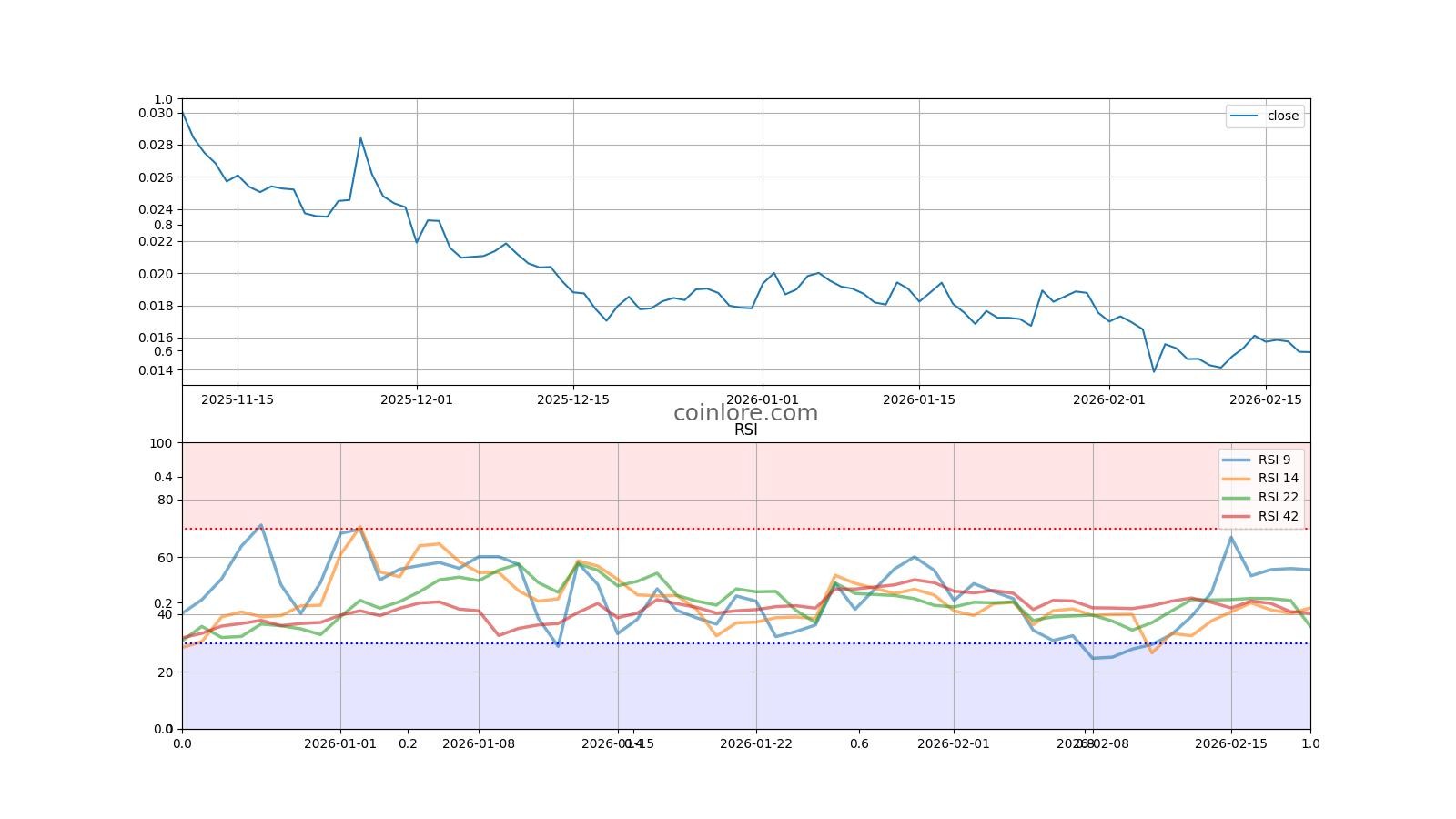 DODO RSI indicator