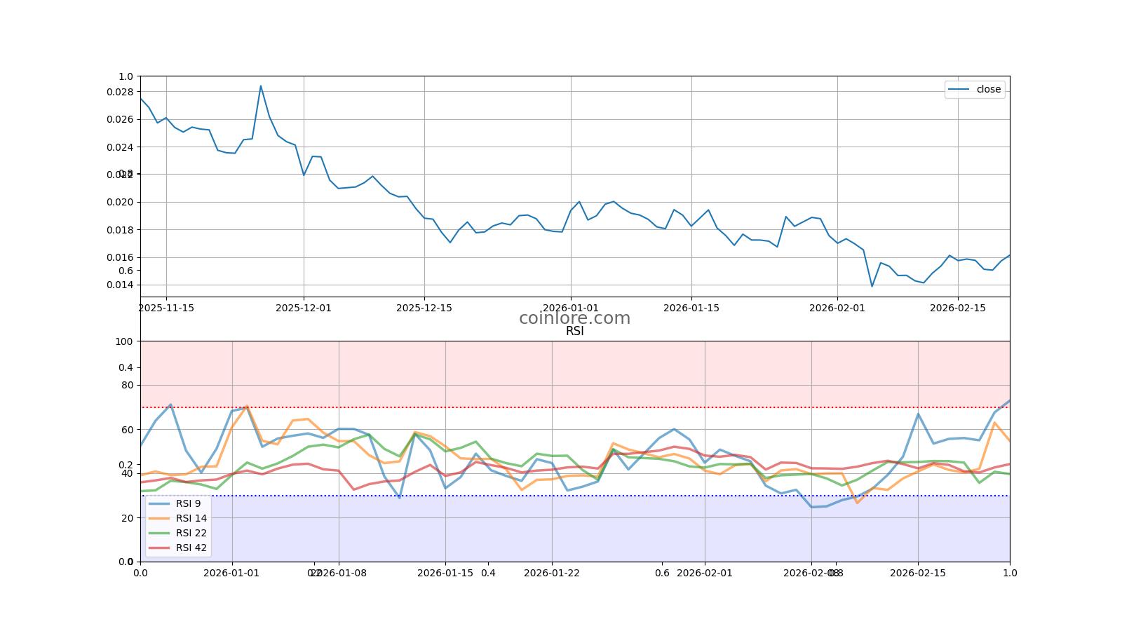 DODO RSI indicator