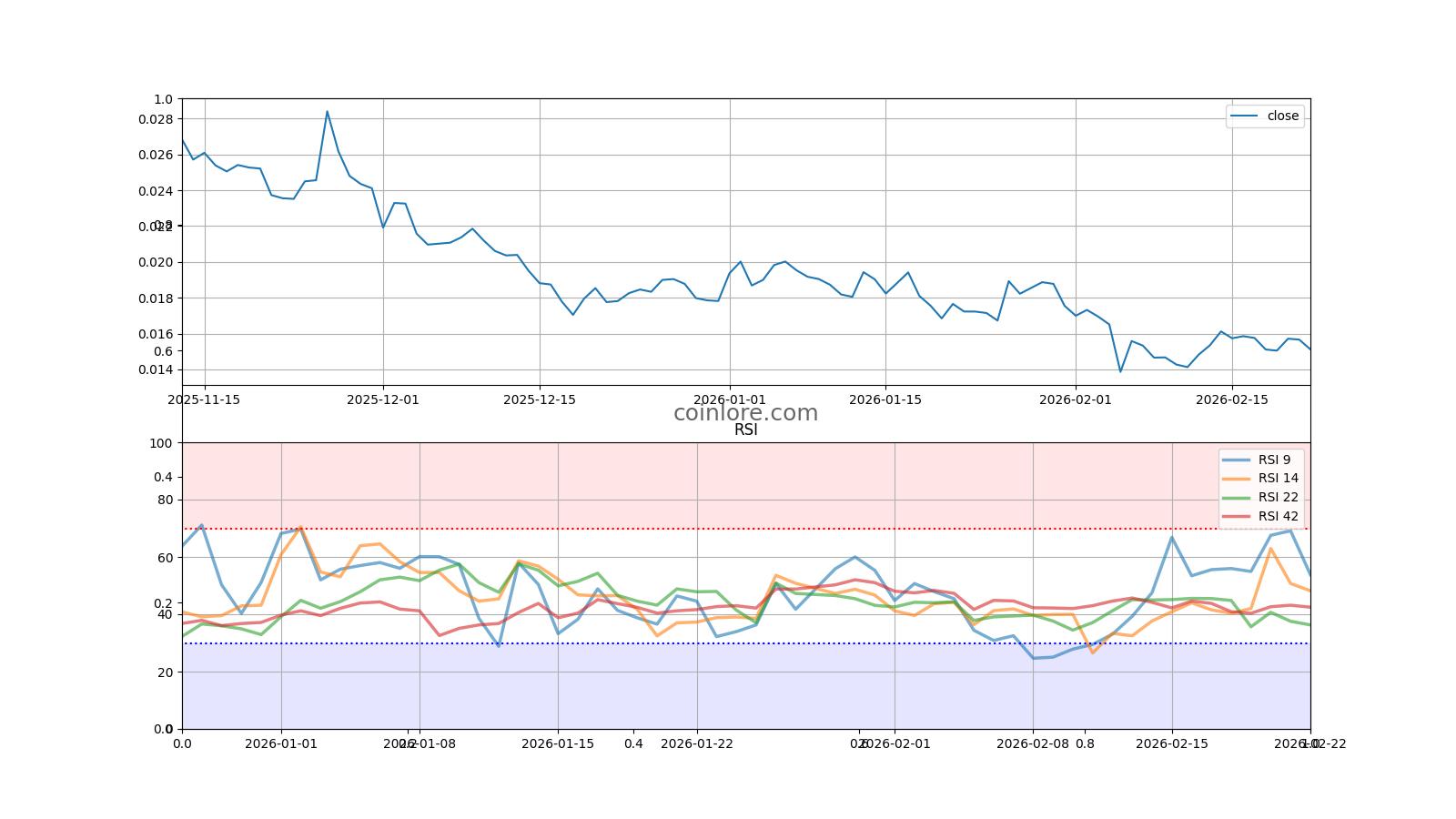 DODO RSI indicator