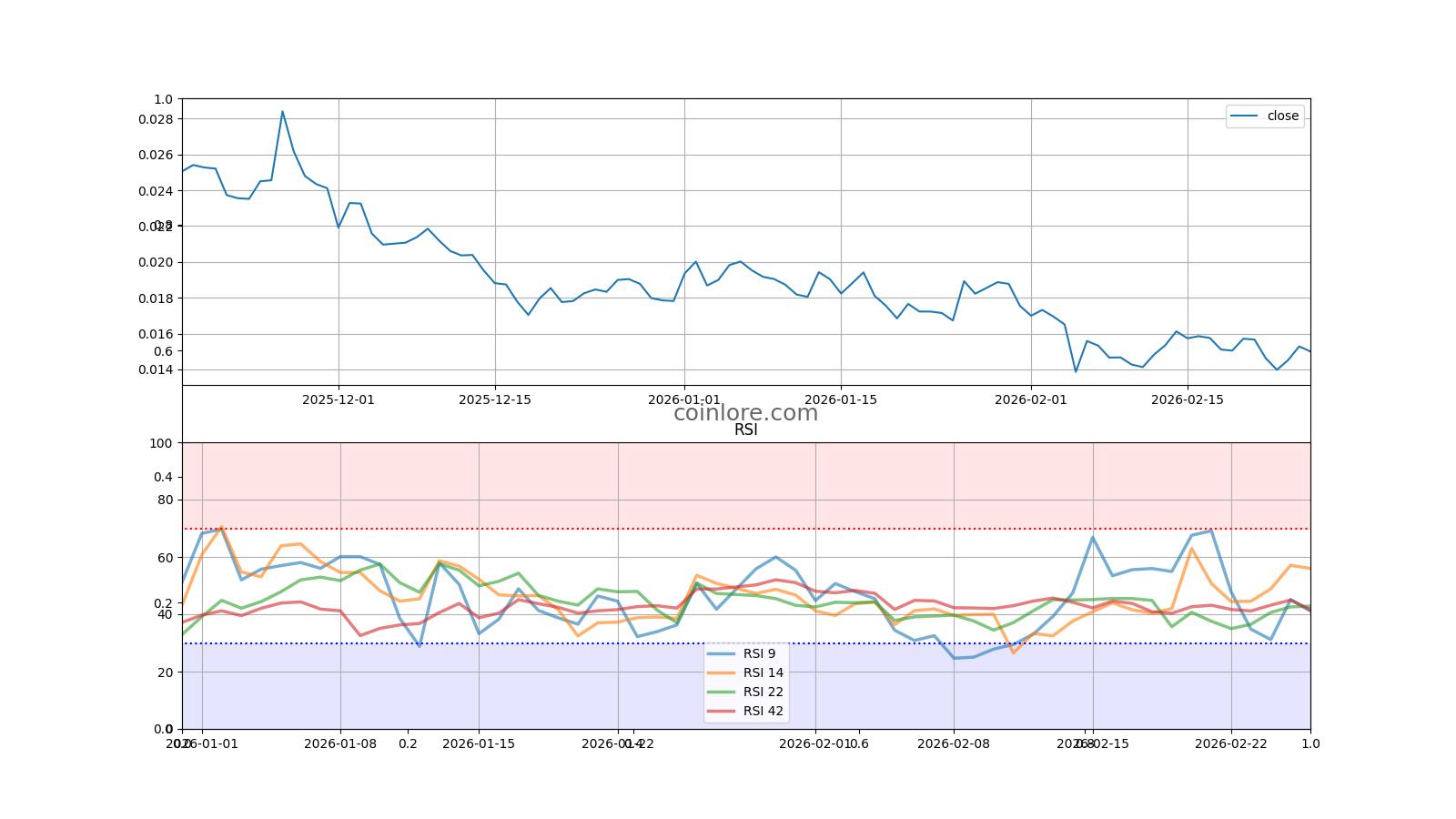 DODO RSI indicator