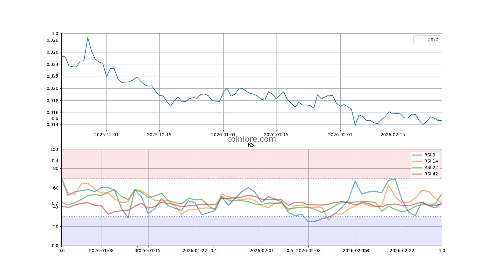 DODO RSI indicator