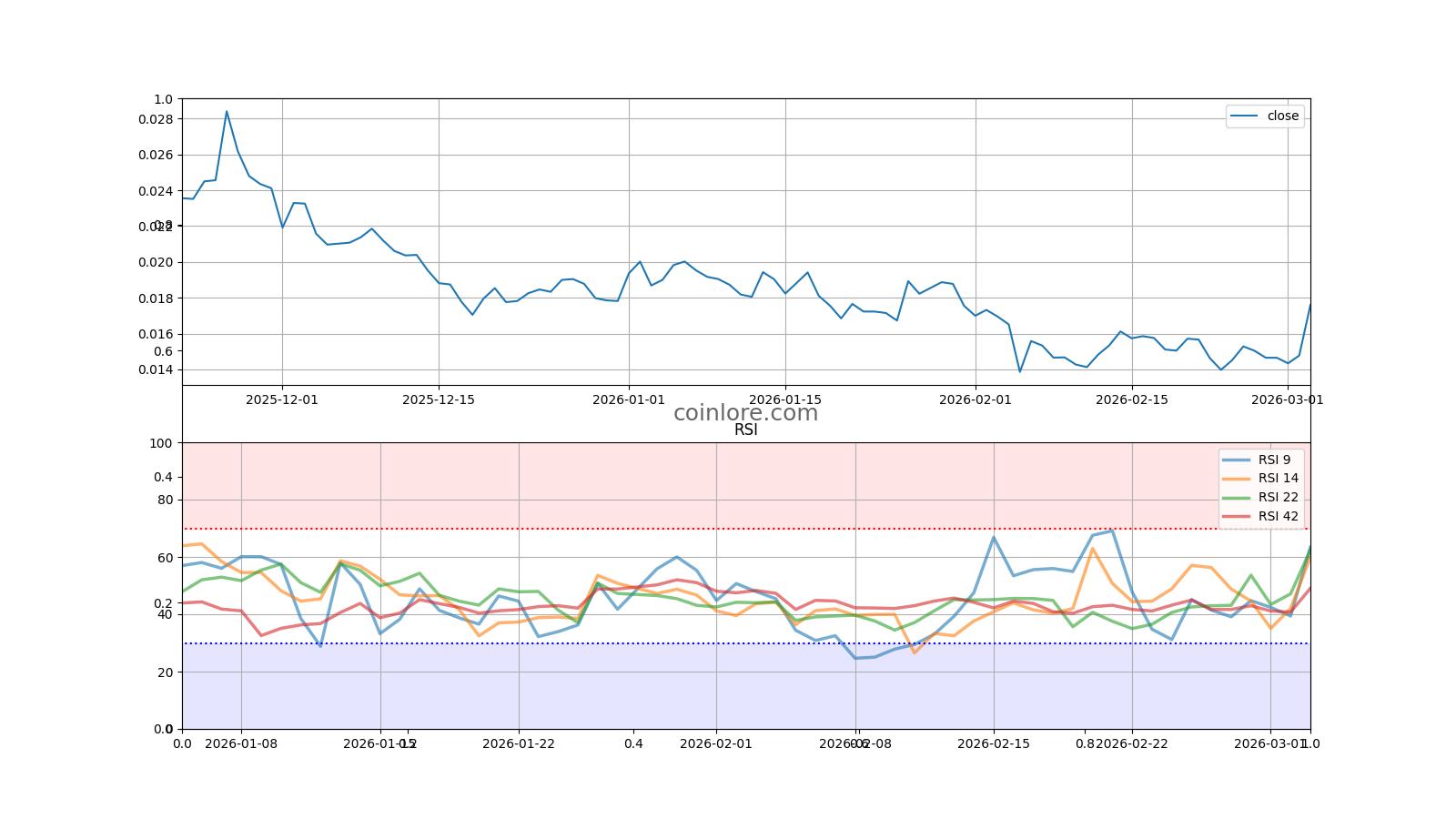 도도 RSI indicator