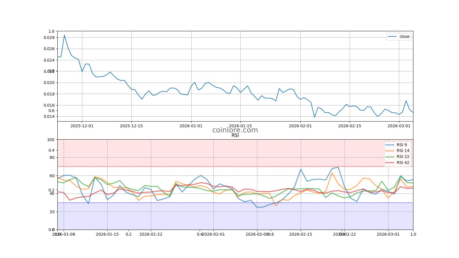 DODO RSI indicator