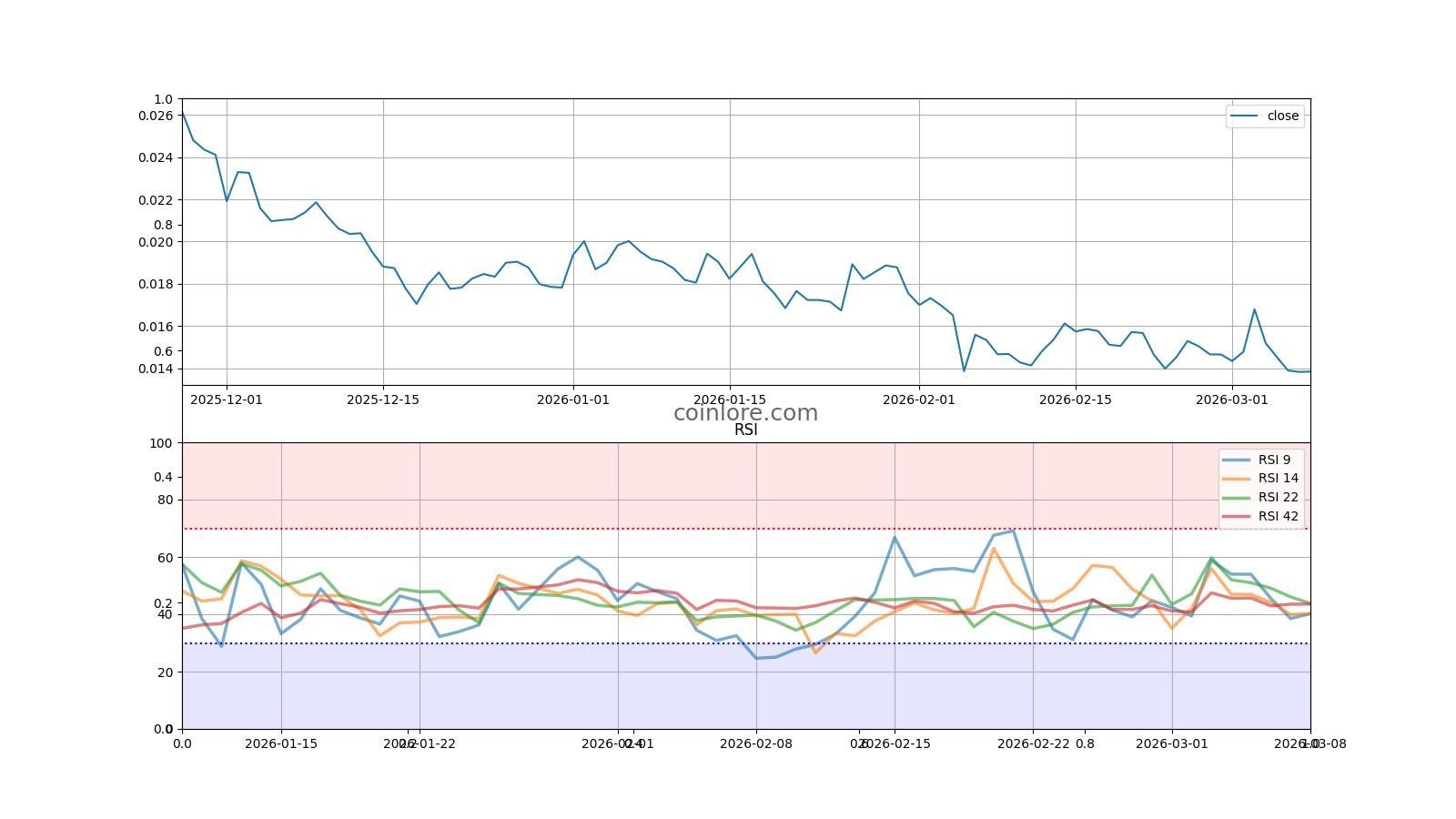 DODO RSI indicator