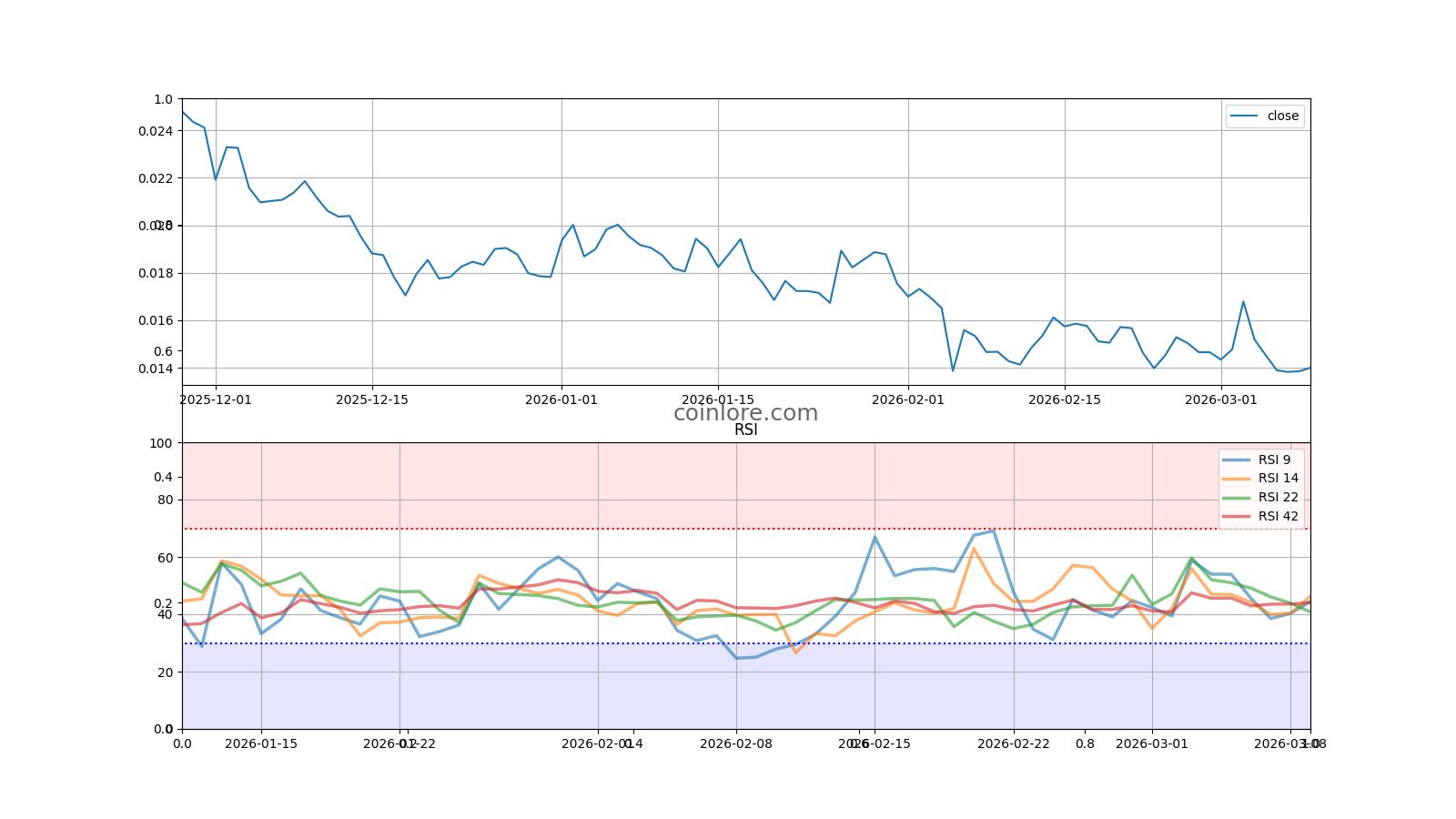 DODO RSI indicator
