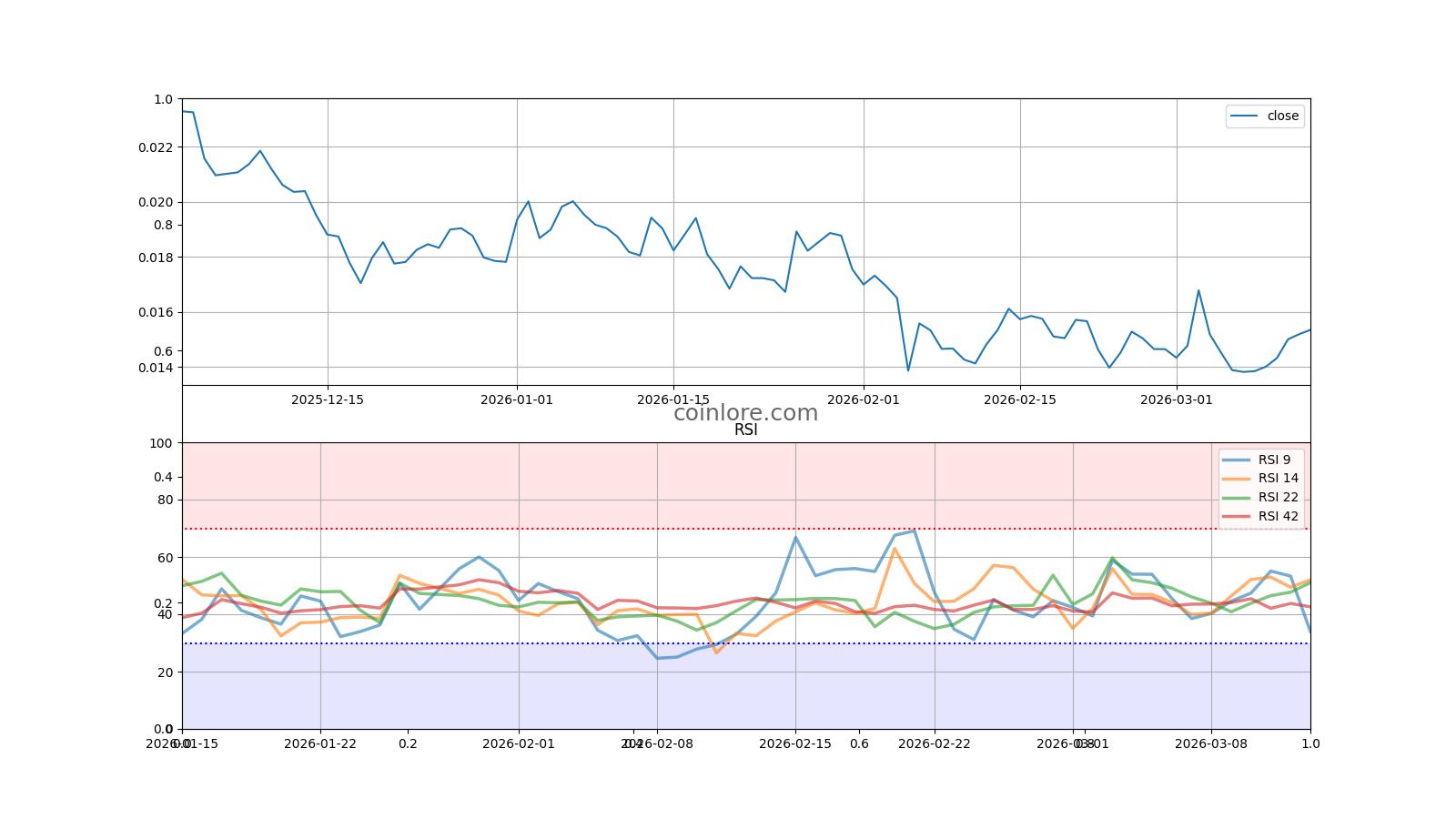 DODO RSI indicator