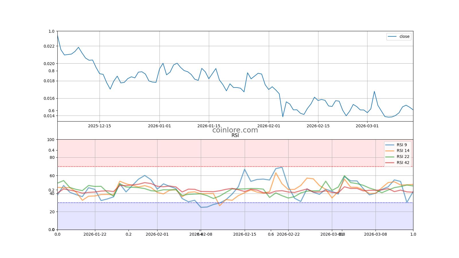 도도 RSI indicator