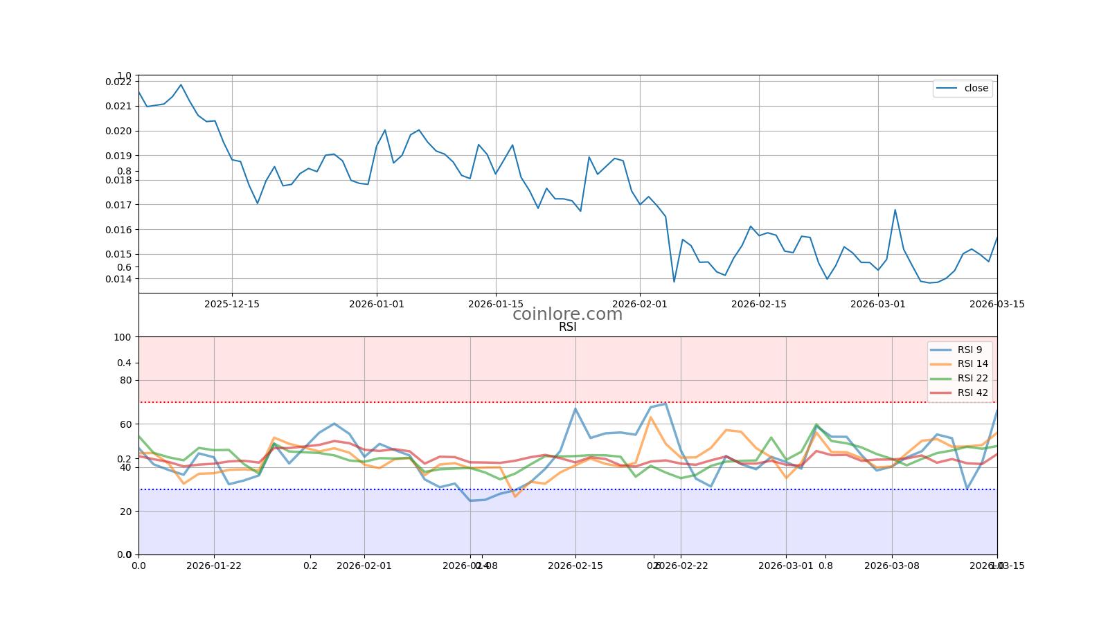 DODO RSI indicator