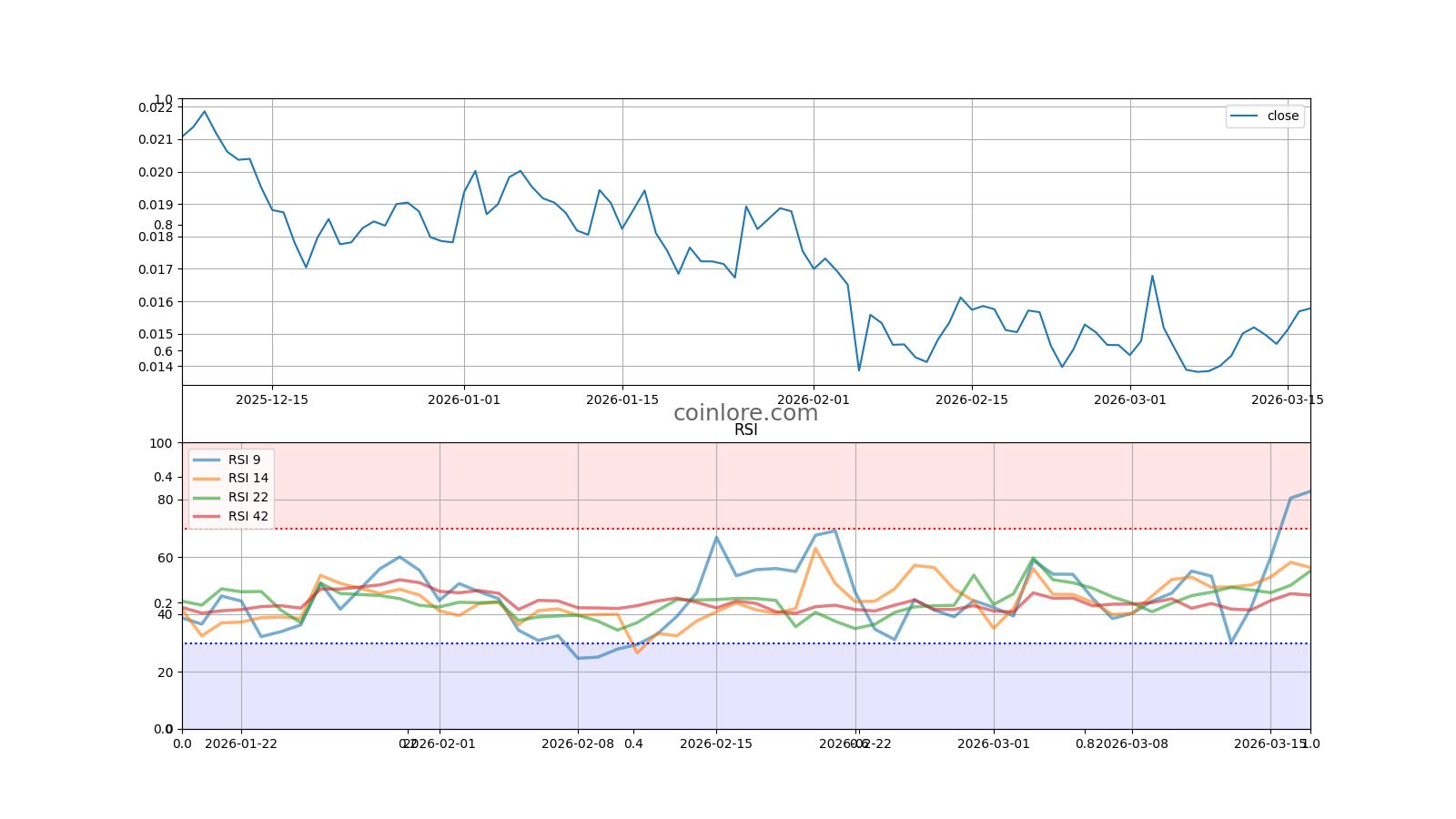DODO RSI indicator