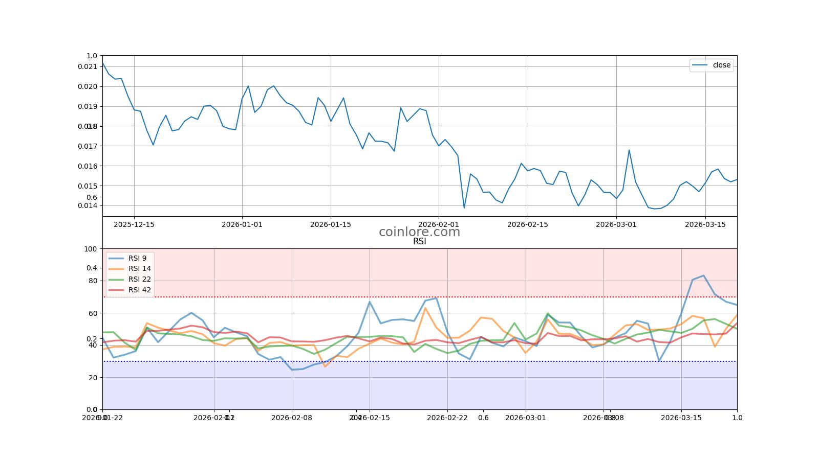 DODO RSI indicator
