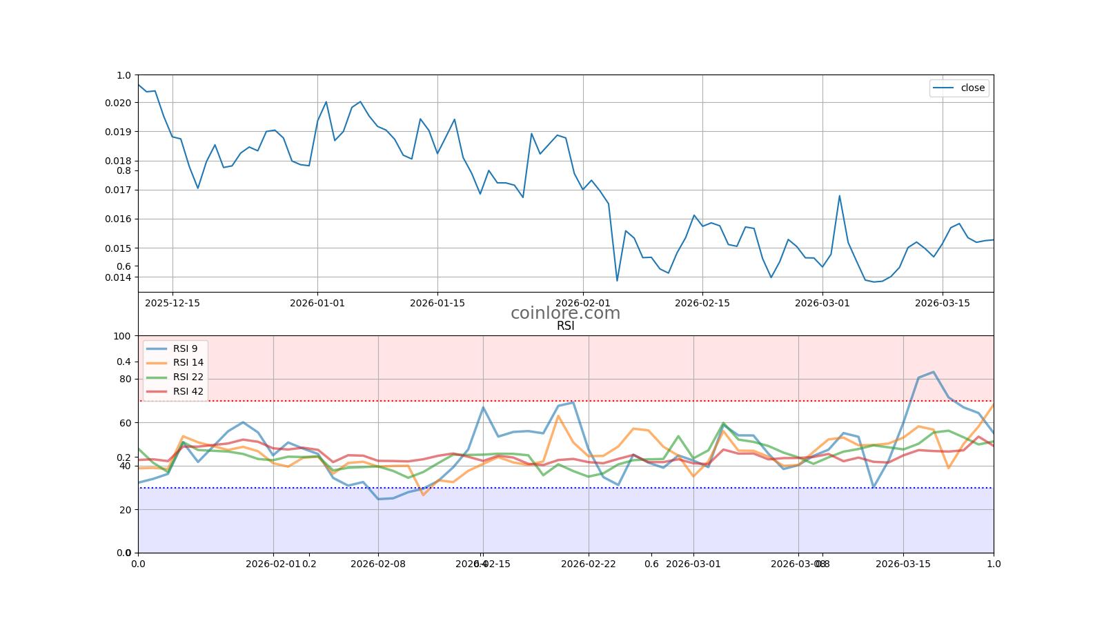 도도 RSI indicator