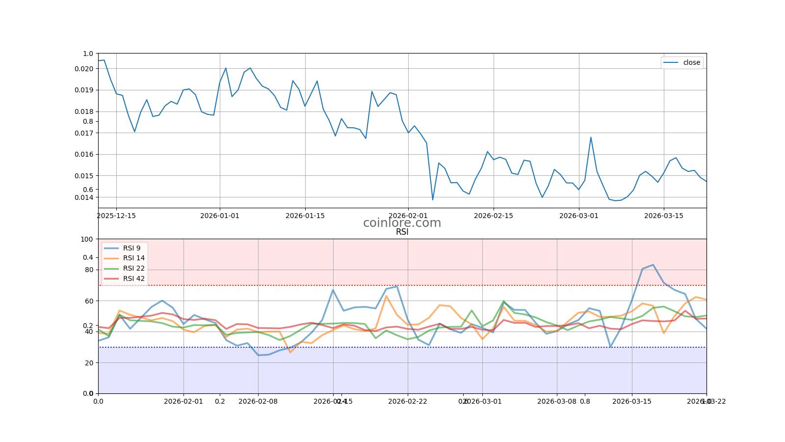DODO RSI indicator