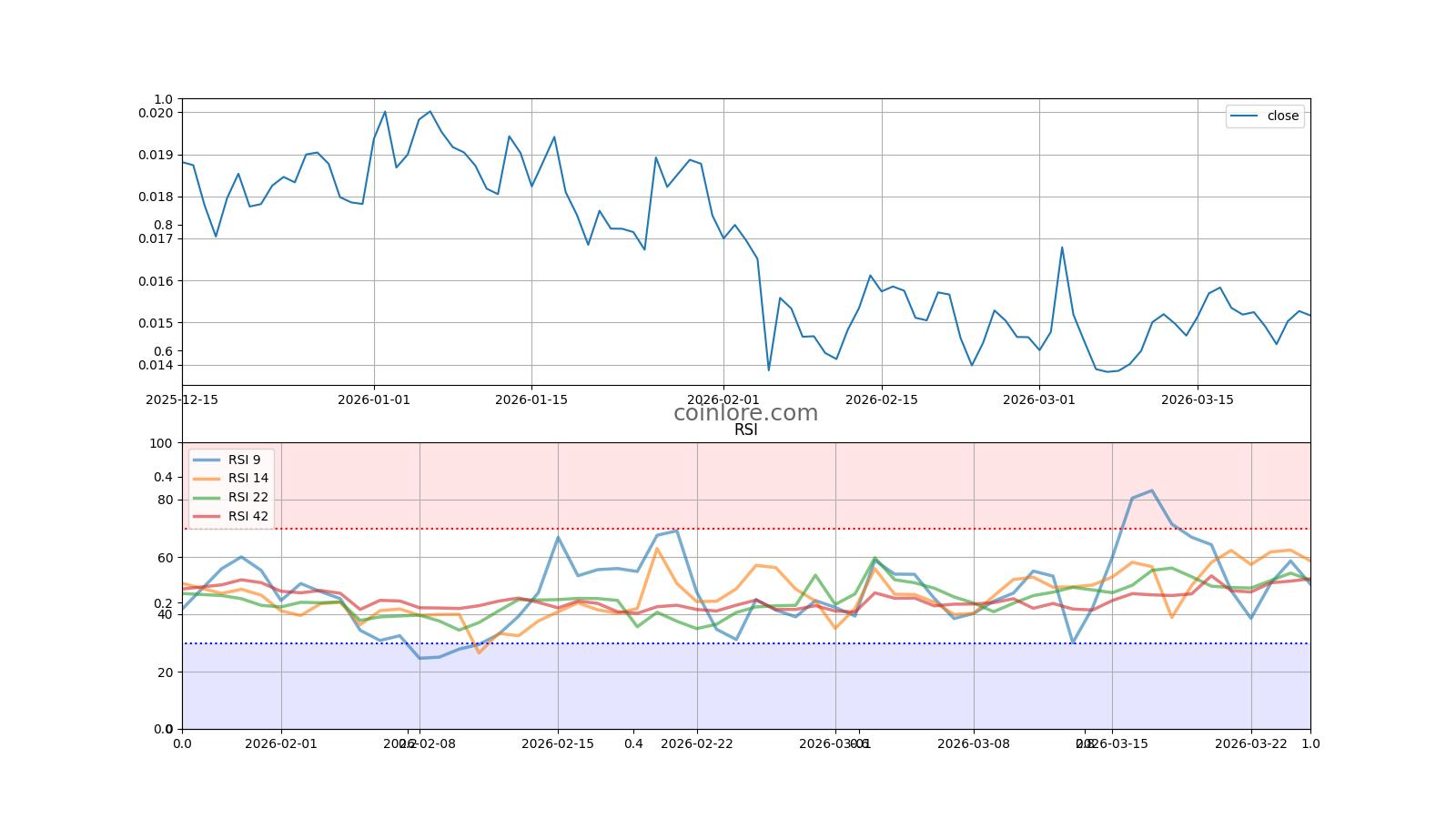 DODO RSI indicator