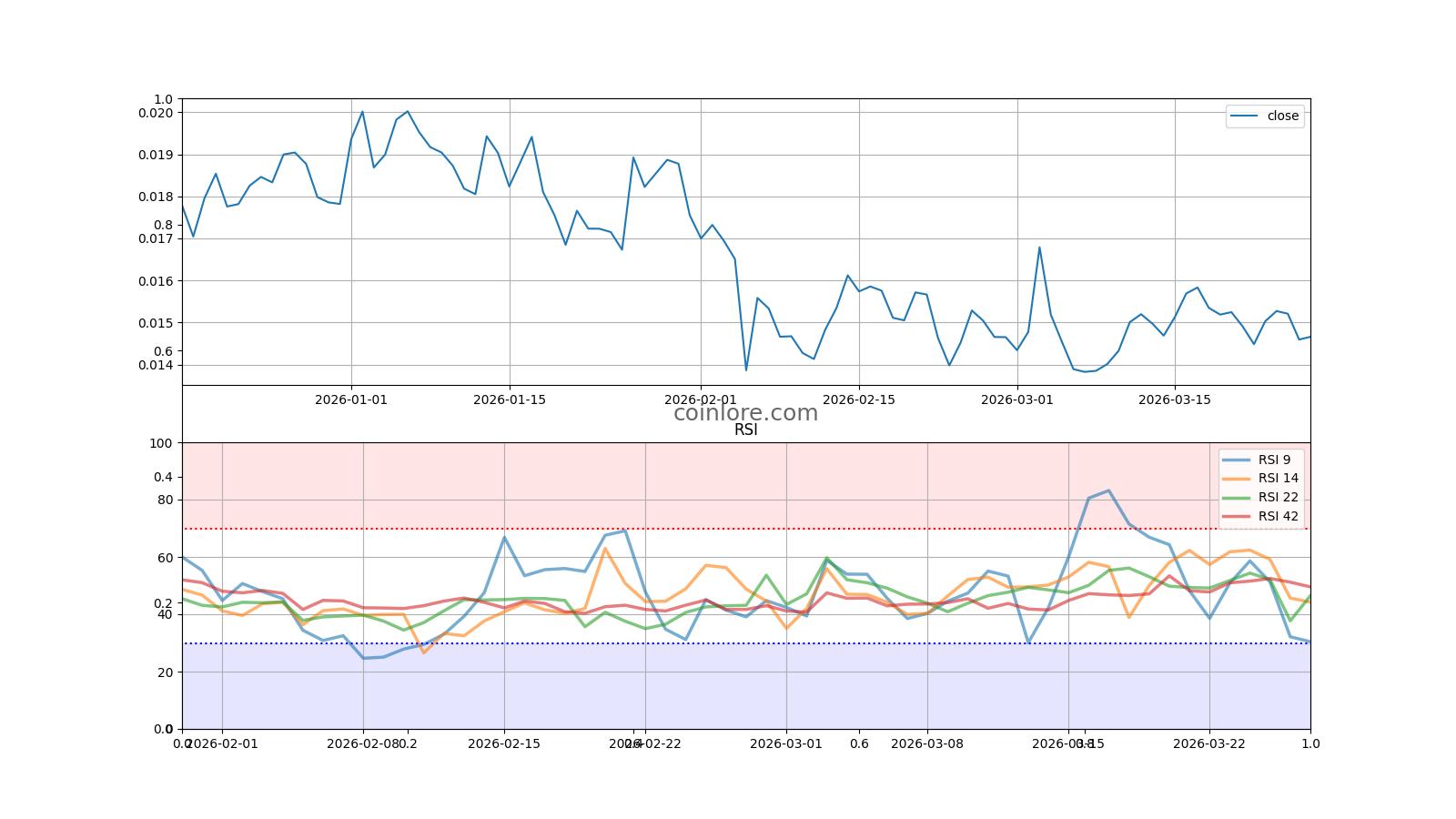 DODO RSI indicator