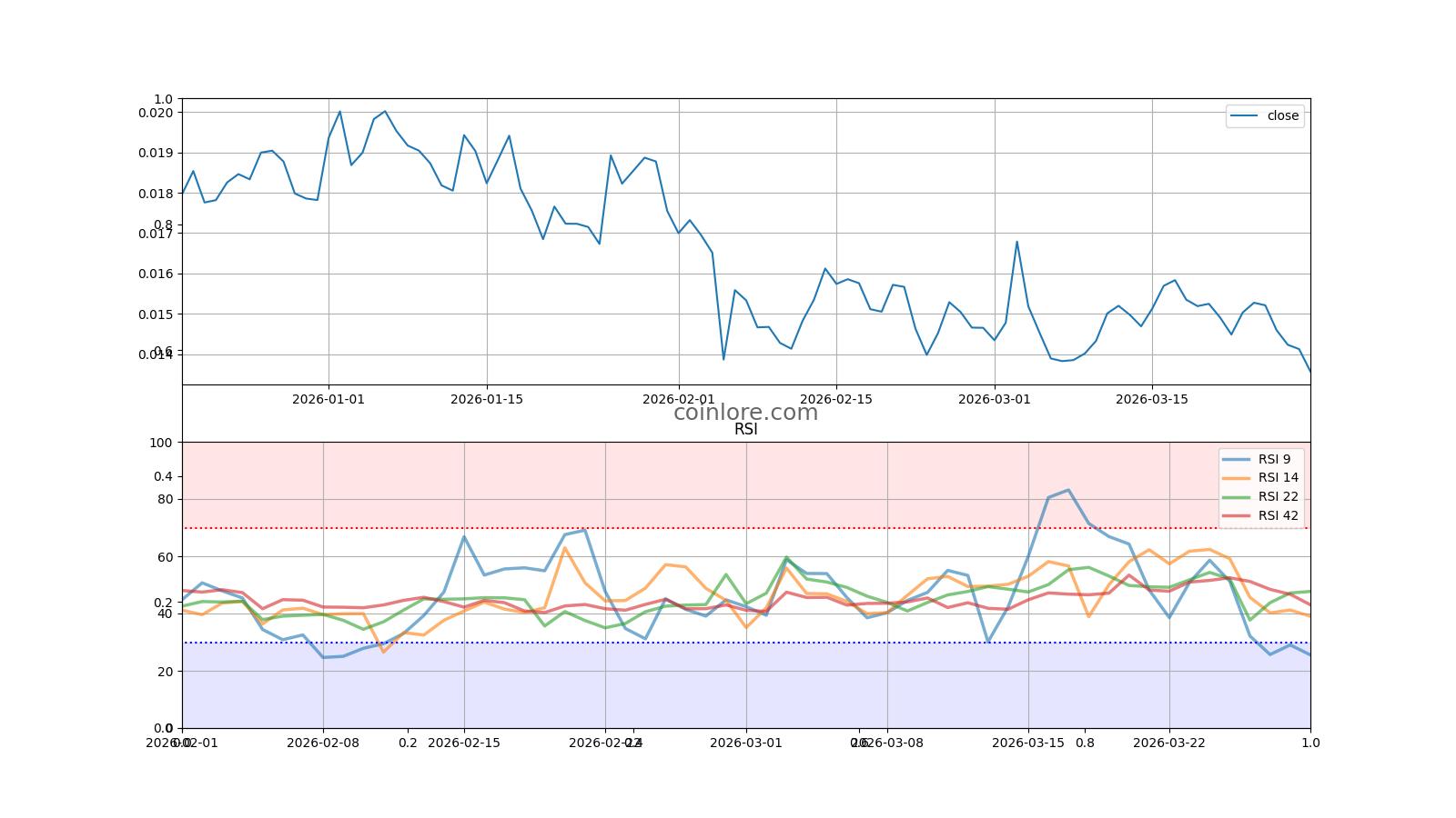 DODO RSI indicator