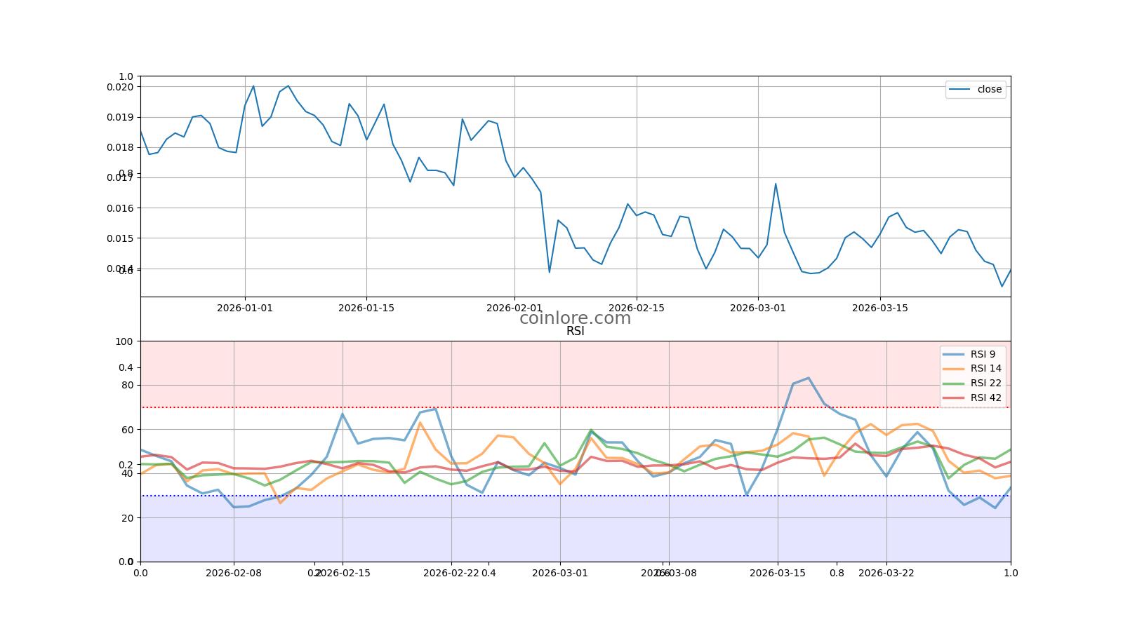 DODO RSI indicator