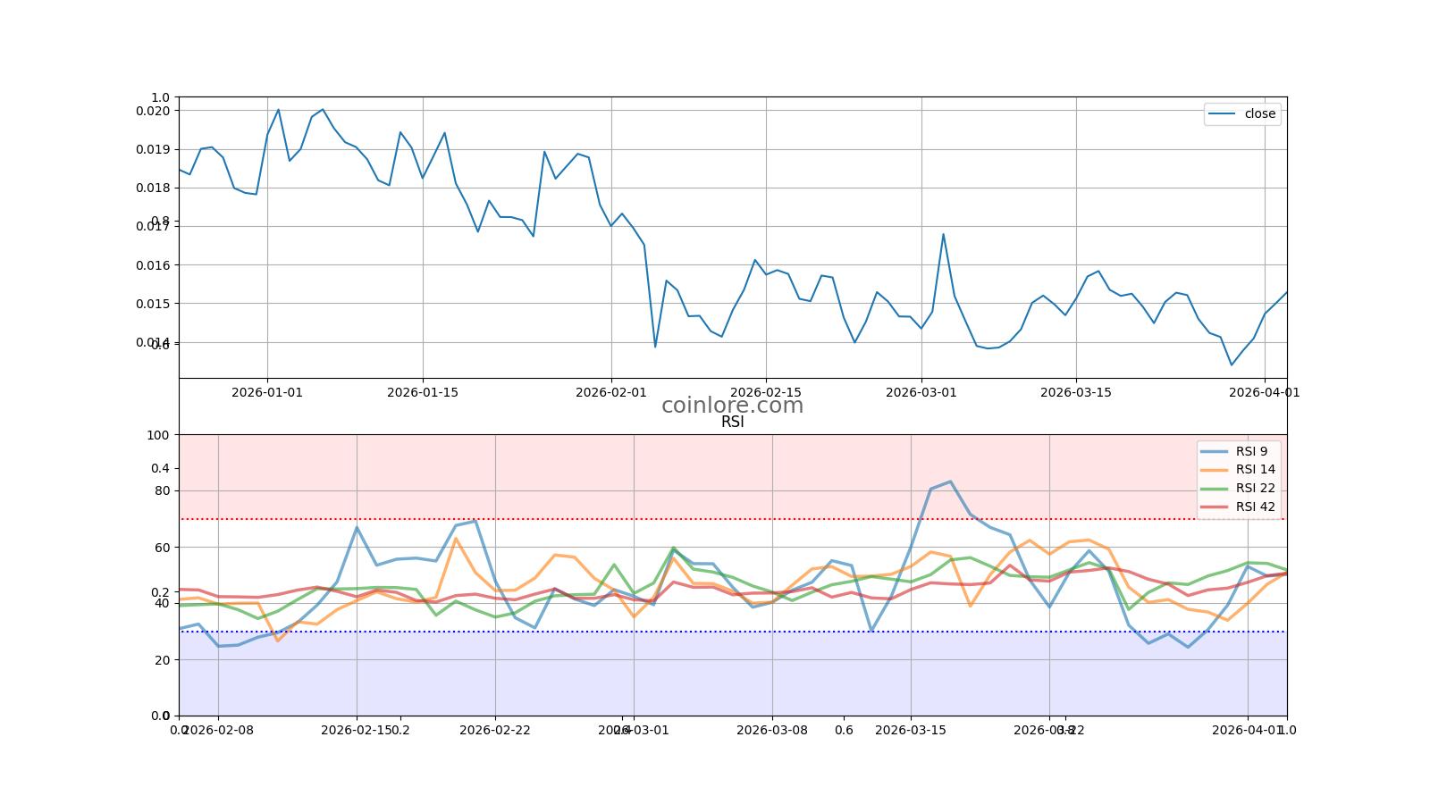 DODO RSI indicator