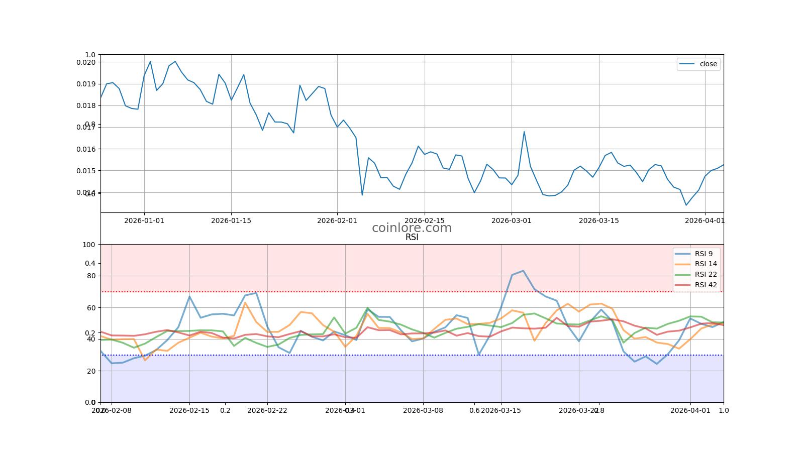 도도 RSI indicator