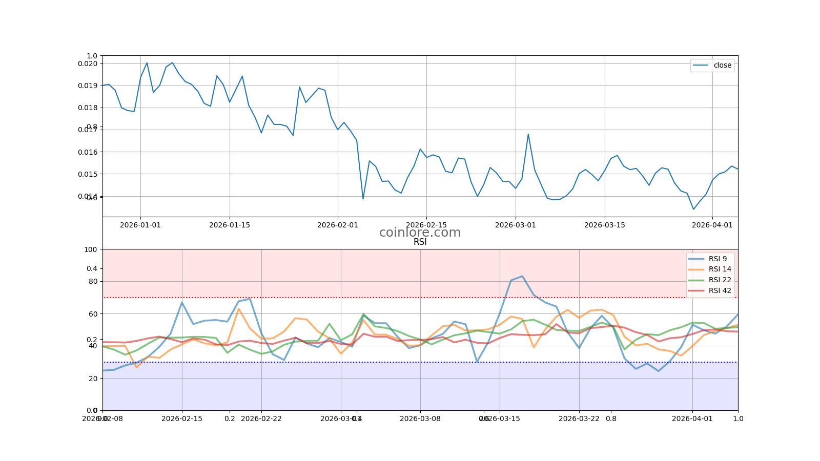 DODO RSI indicator