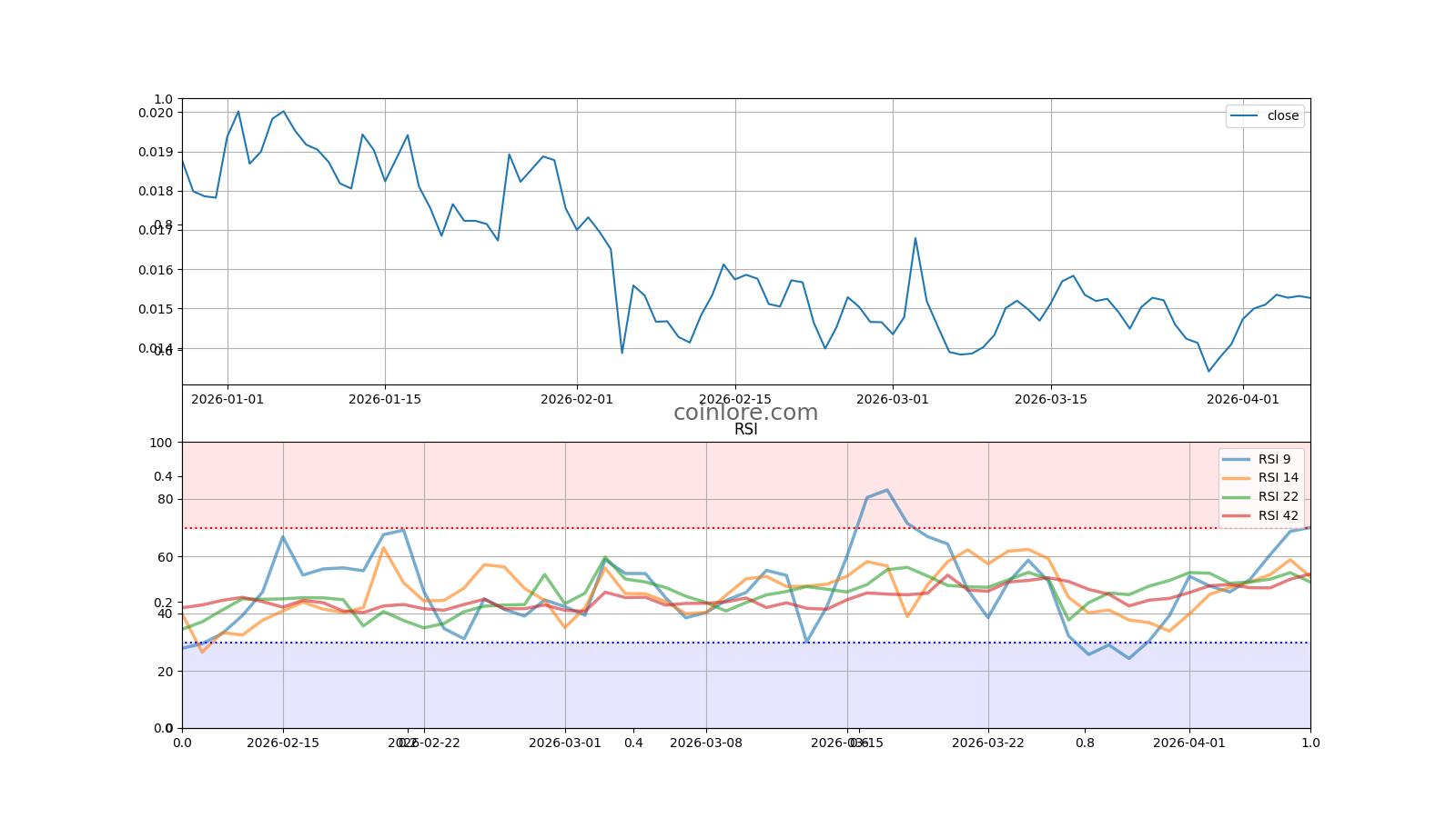 DODO RSI indicator