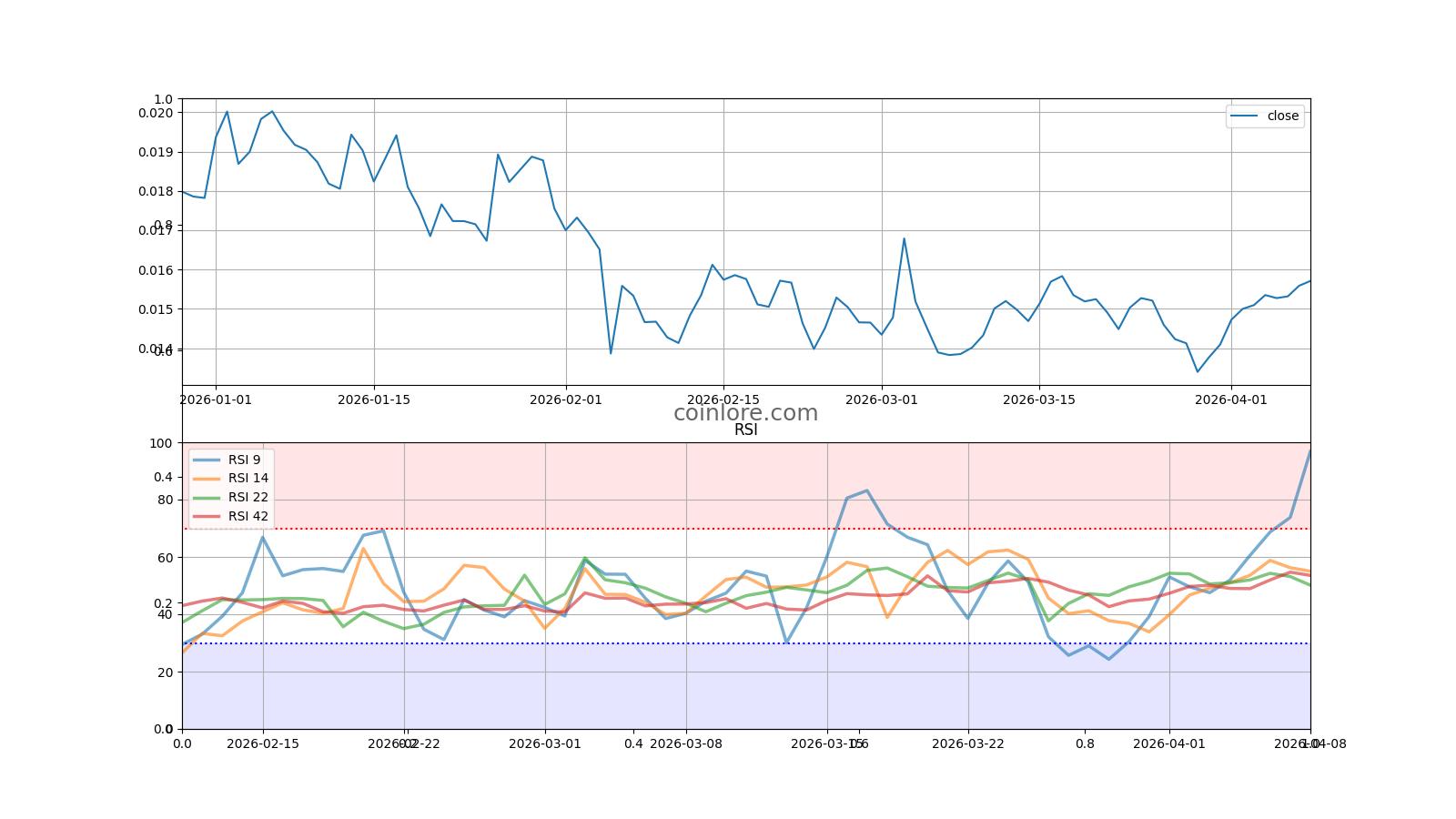 DODO RSI indicator