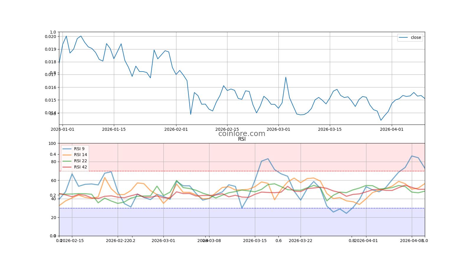 DODO RSI indicator