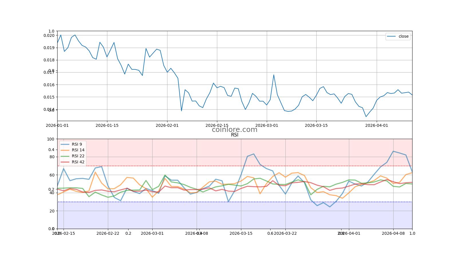 DODO RSI indicator