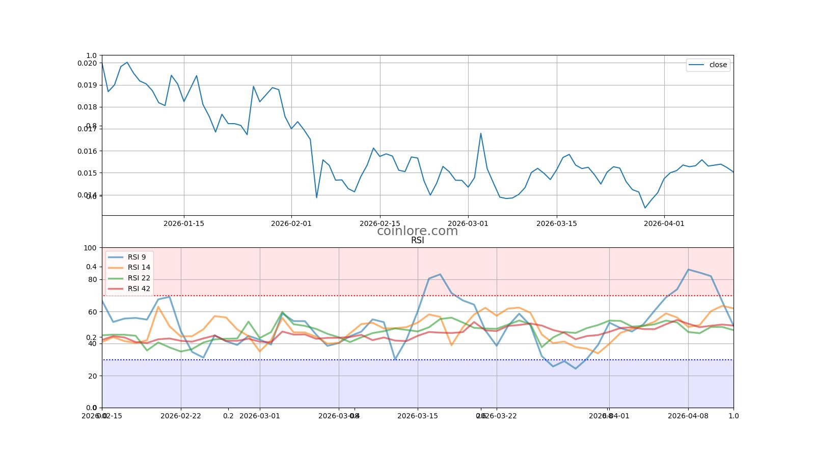 DODO RSI indicator