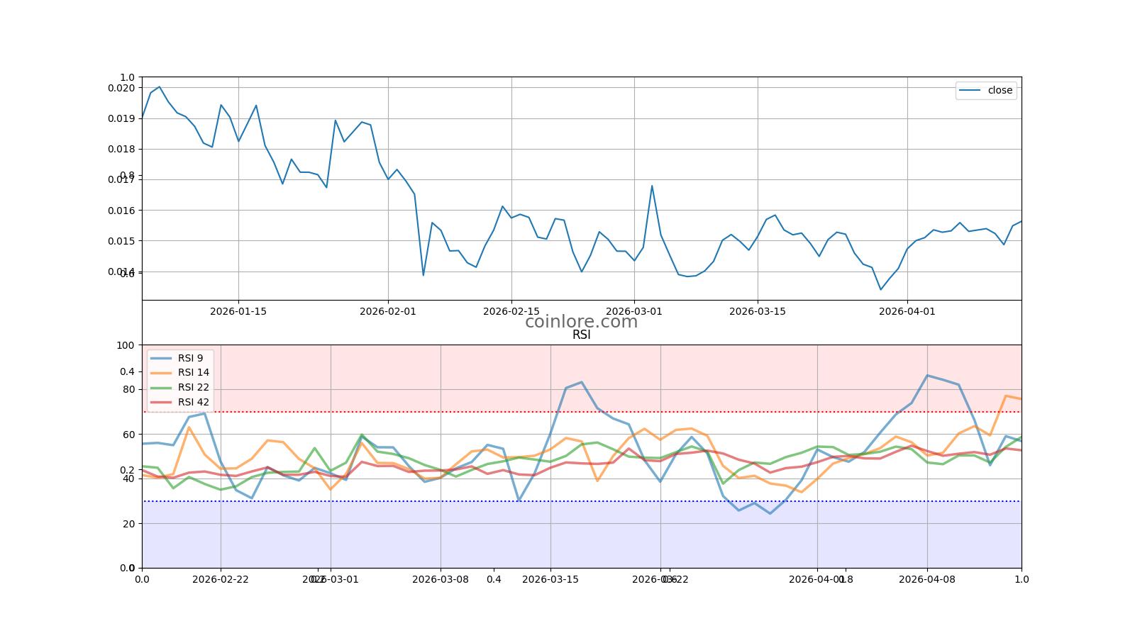 DODO RSI indicator