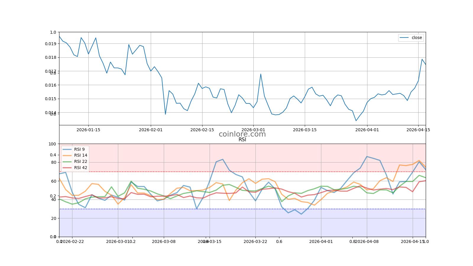 DODO RSI indicator