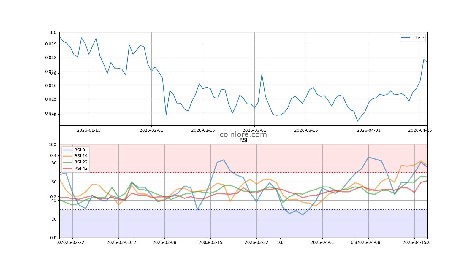DODO RSI indicator