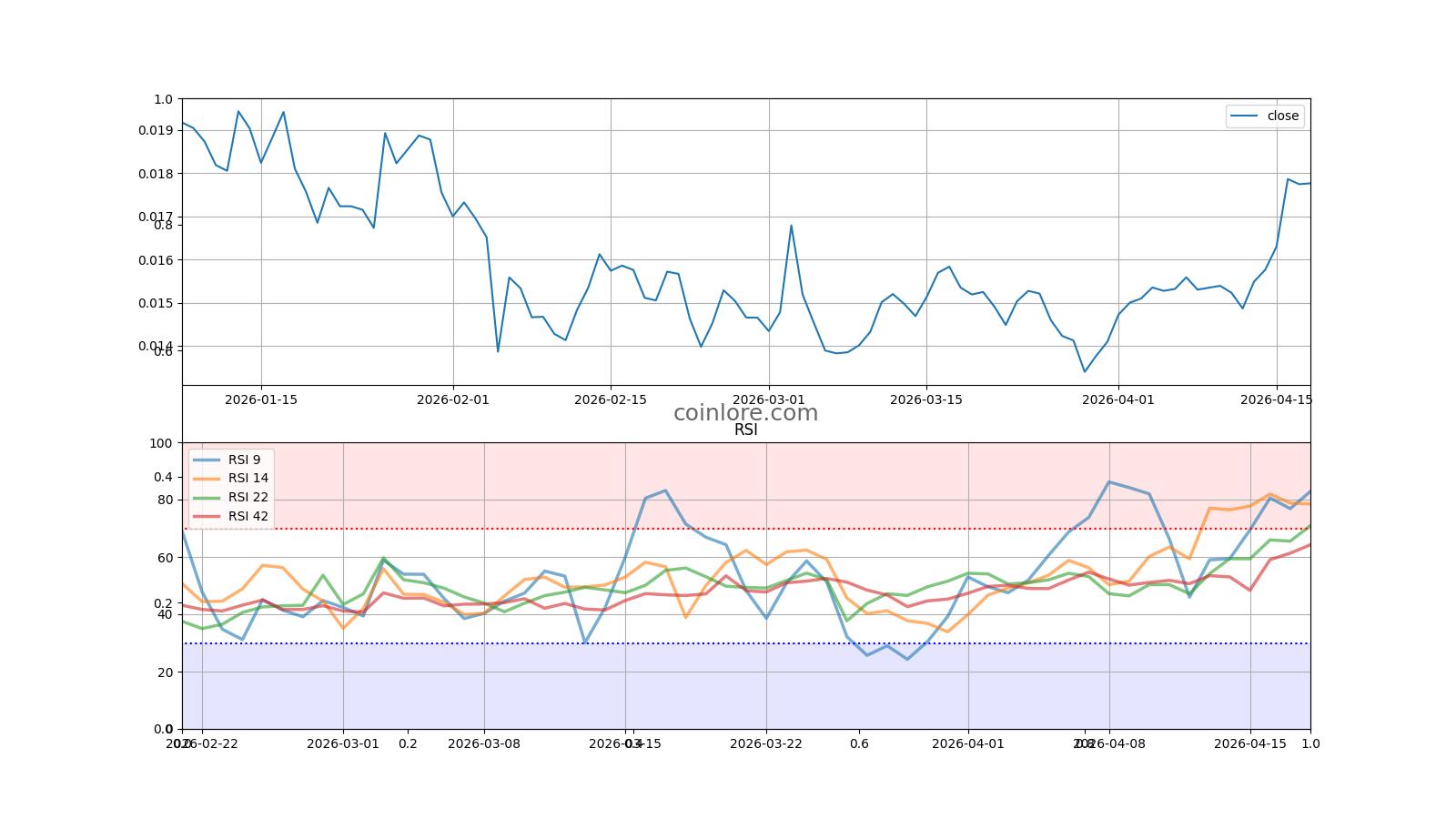 DODO RSI indicator
