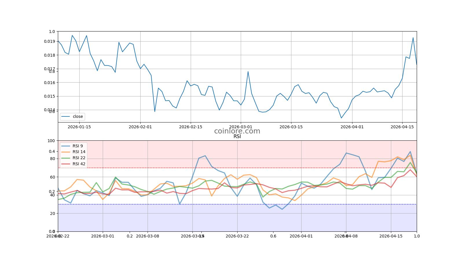 DODO RSI indicator