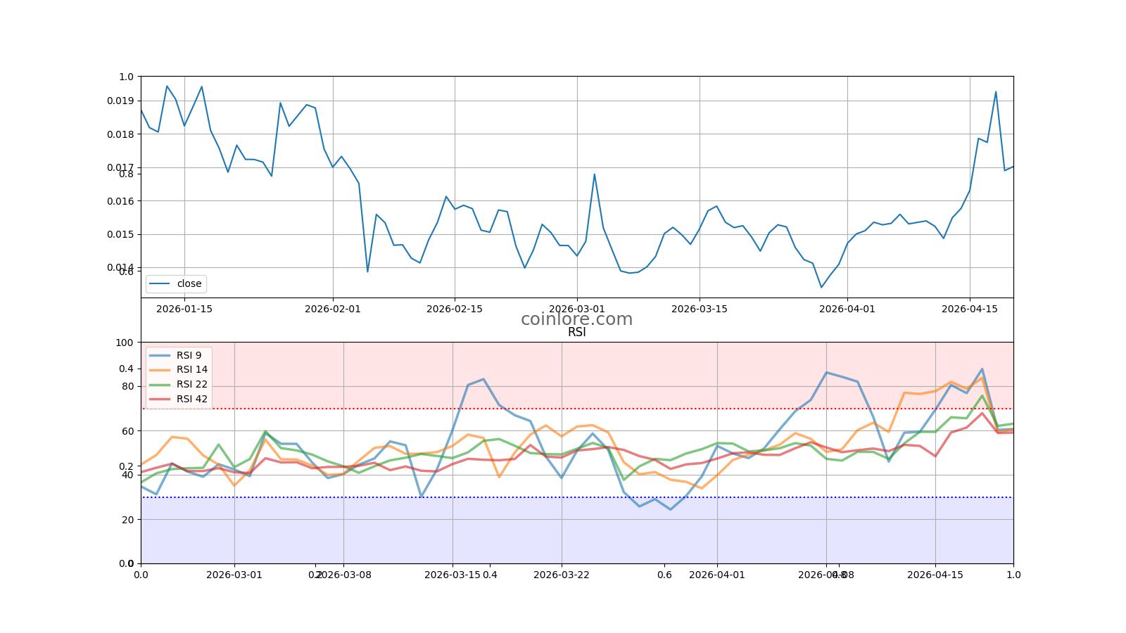 DODO RSI indicator
