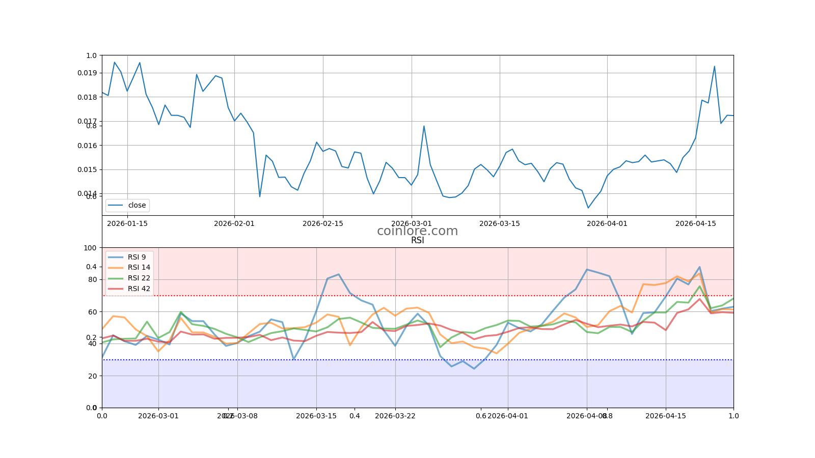 DODO RSI indicator