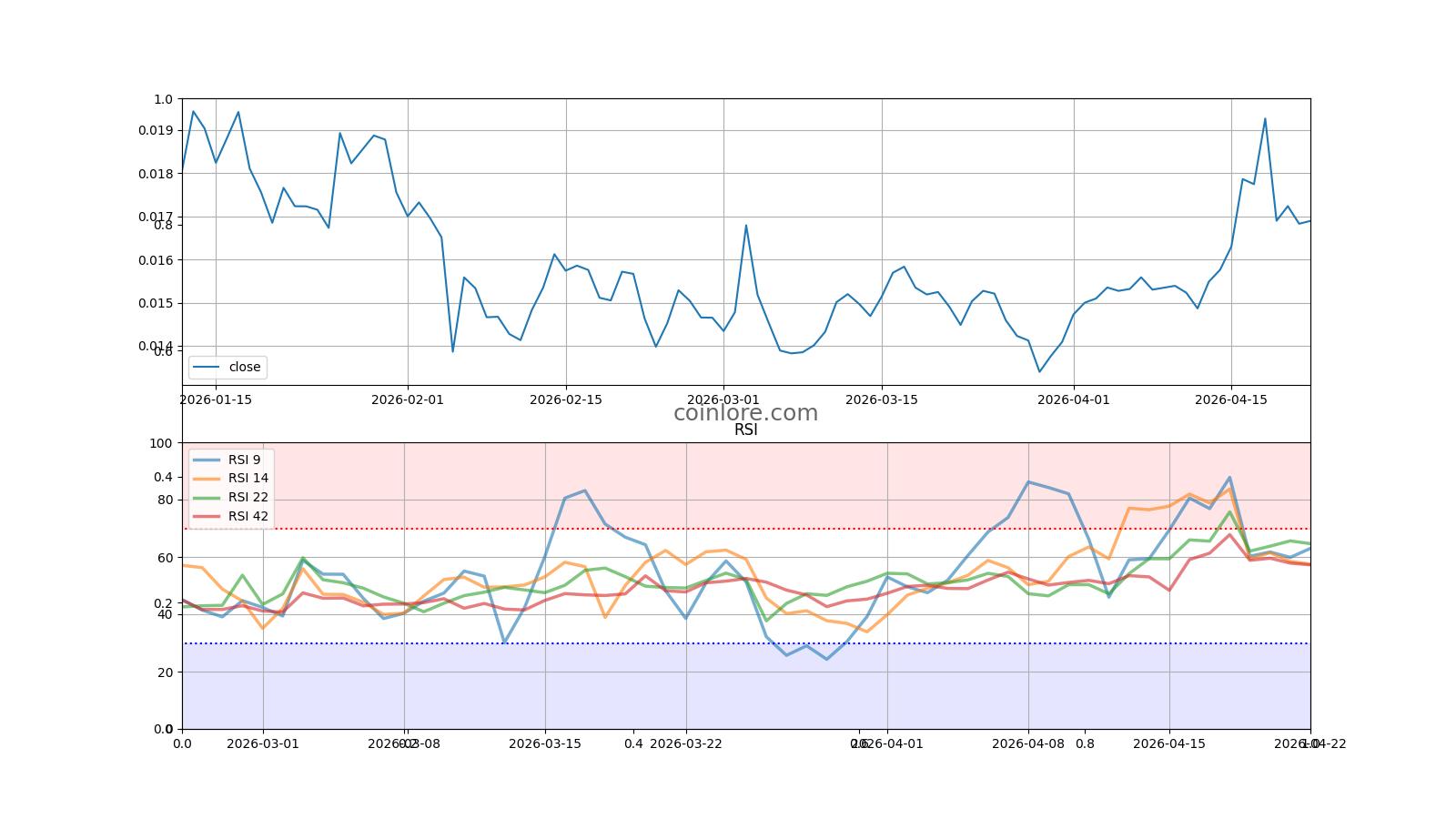 DODO RSI indicator