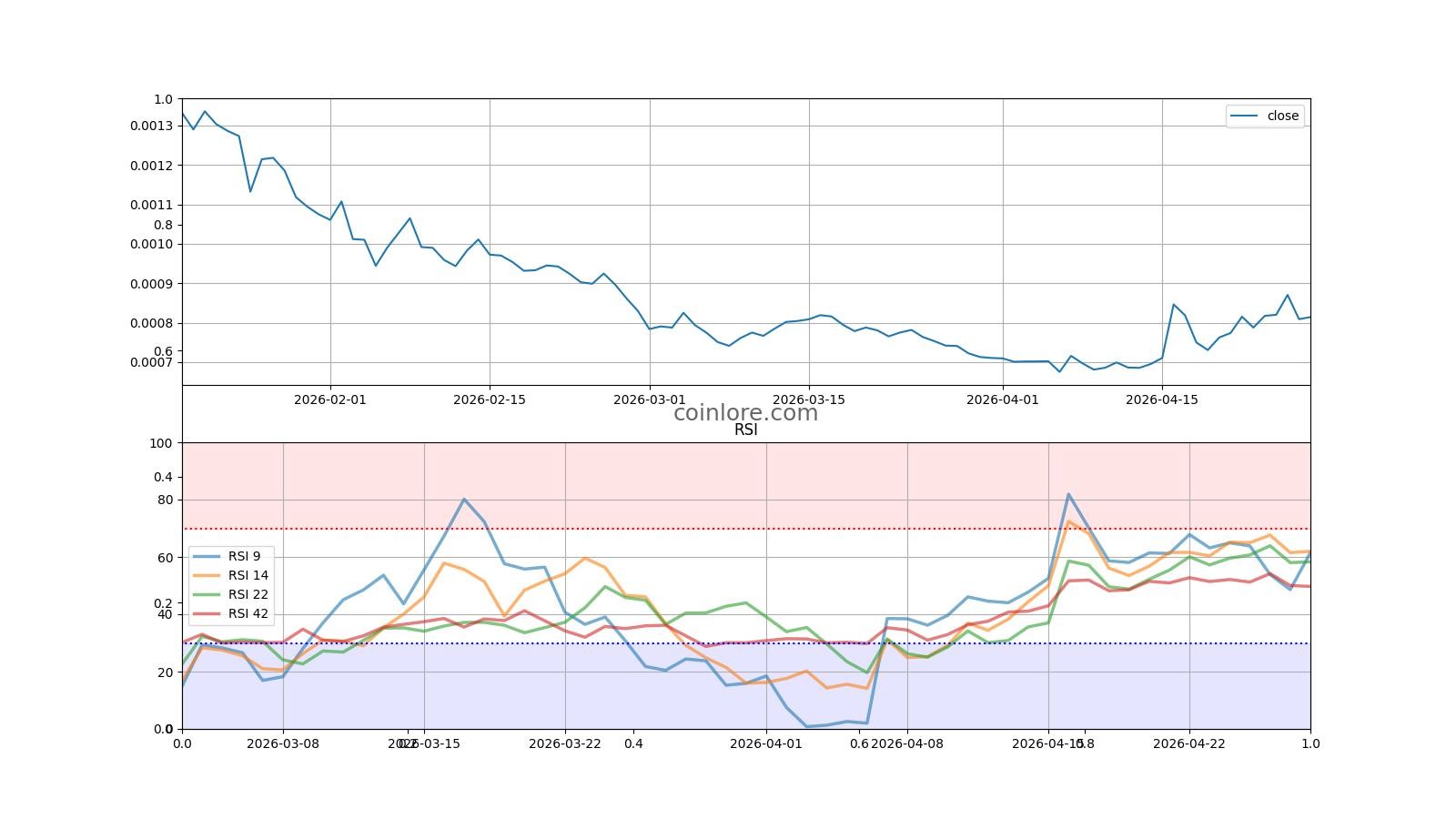 Dog (Bitcoin) RSI indicator
