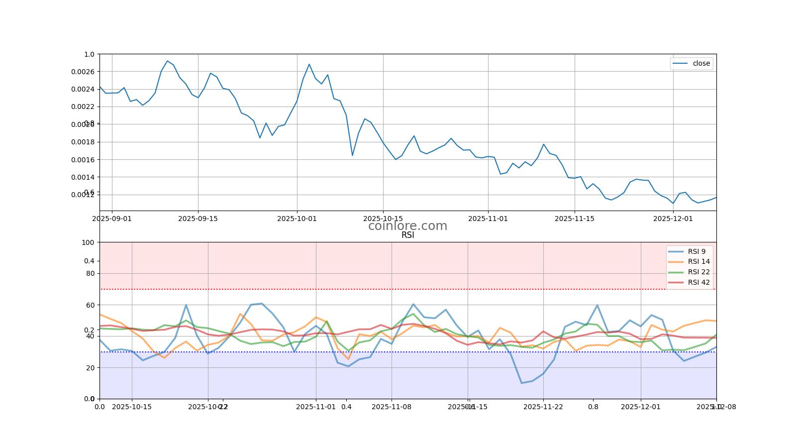 Dog (Bitcoin) RSI indicator
