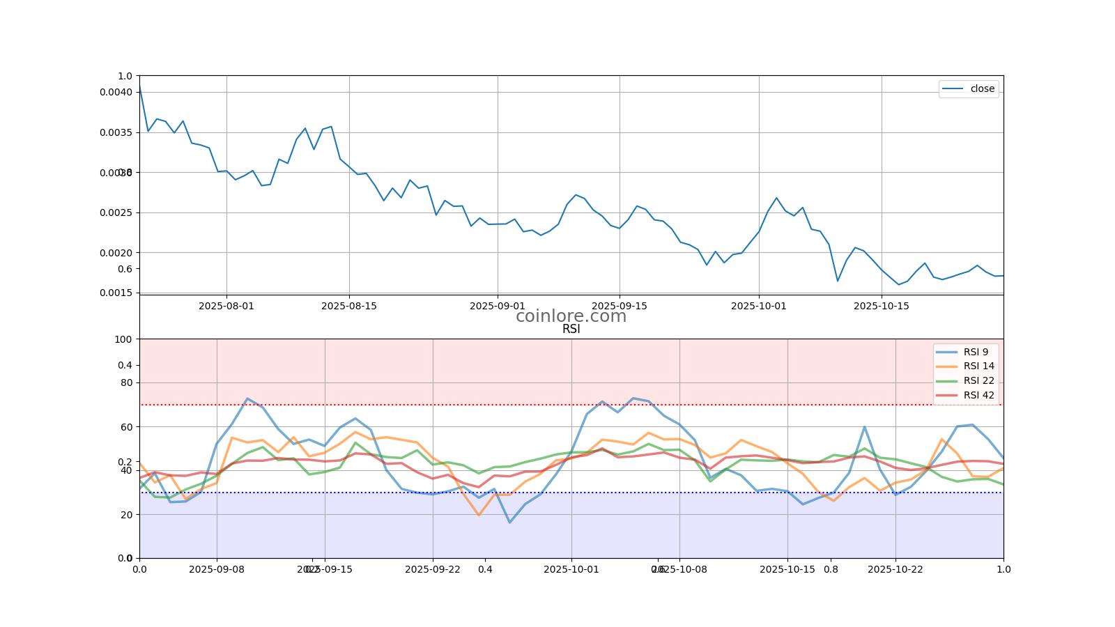 Dog (Bitcoin) RSI indicator
