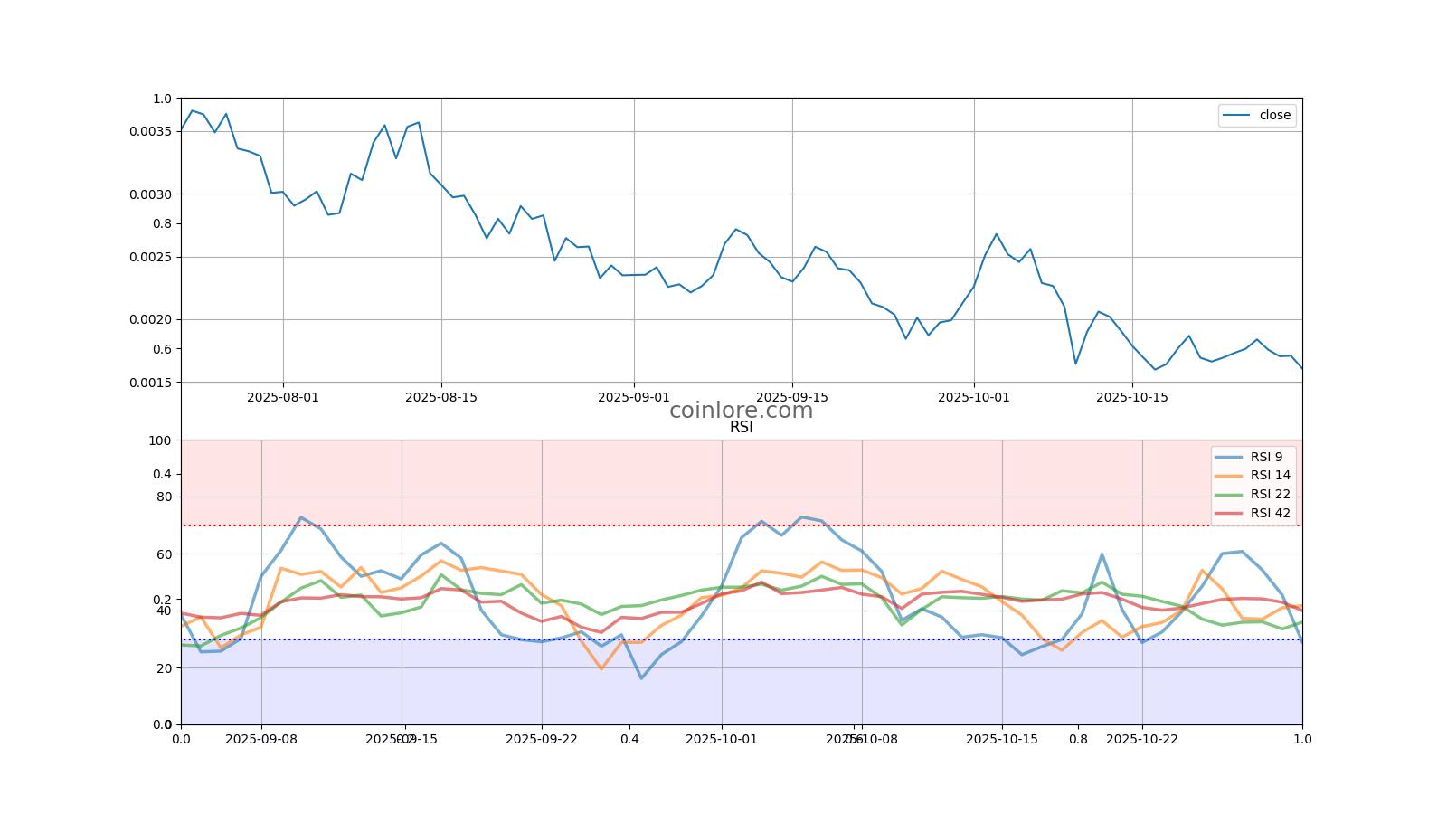 Dog (Bitcoin) RSI indicator