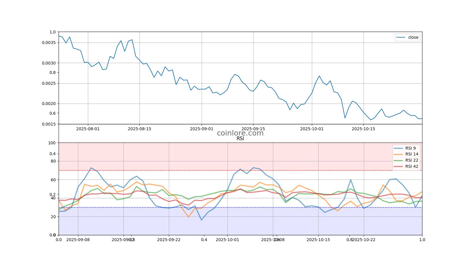 Dog (Bitcoin) RSI indicator