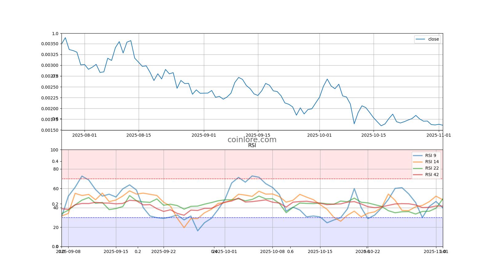 Dog (Bitcoin) RSI indicator