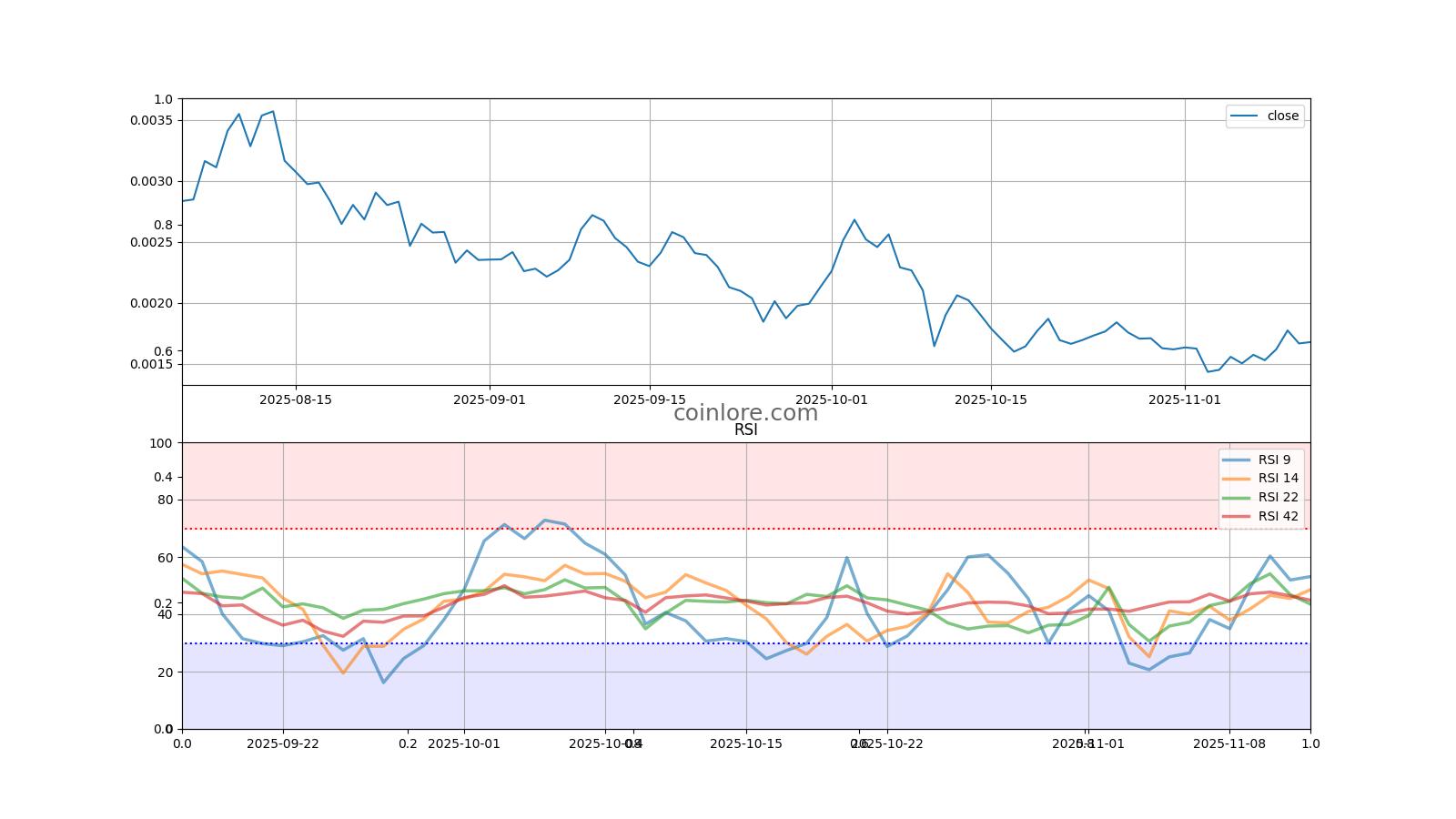 Dog (Bitcoin) RSI indicator