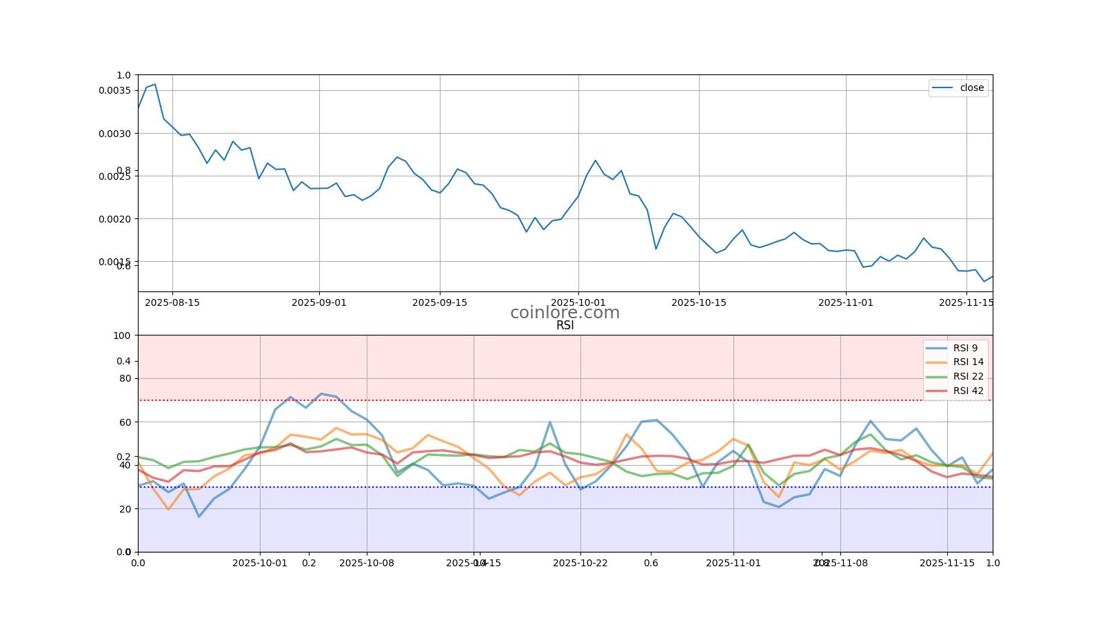 Dog (Bitcoin) RSI indicator
