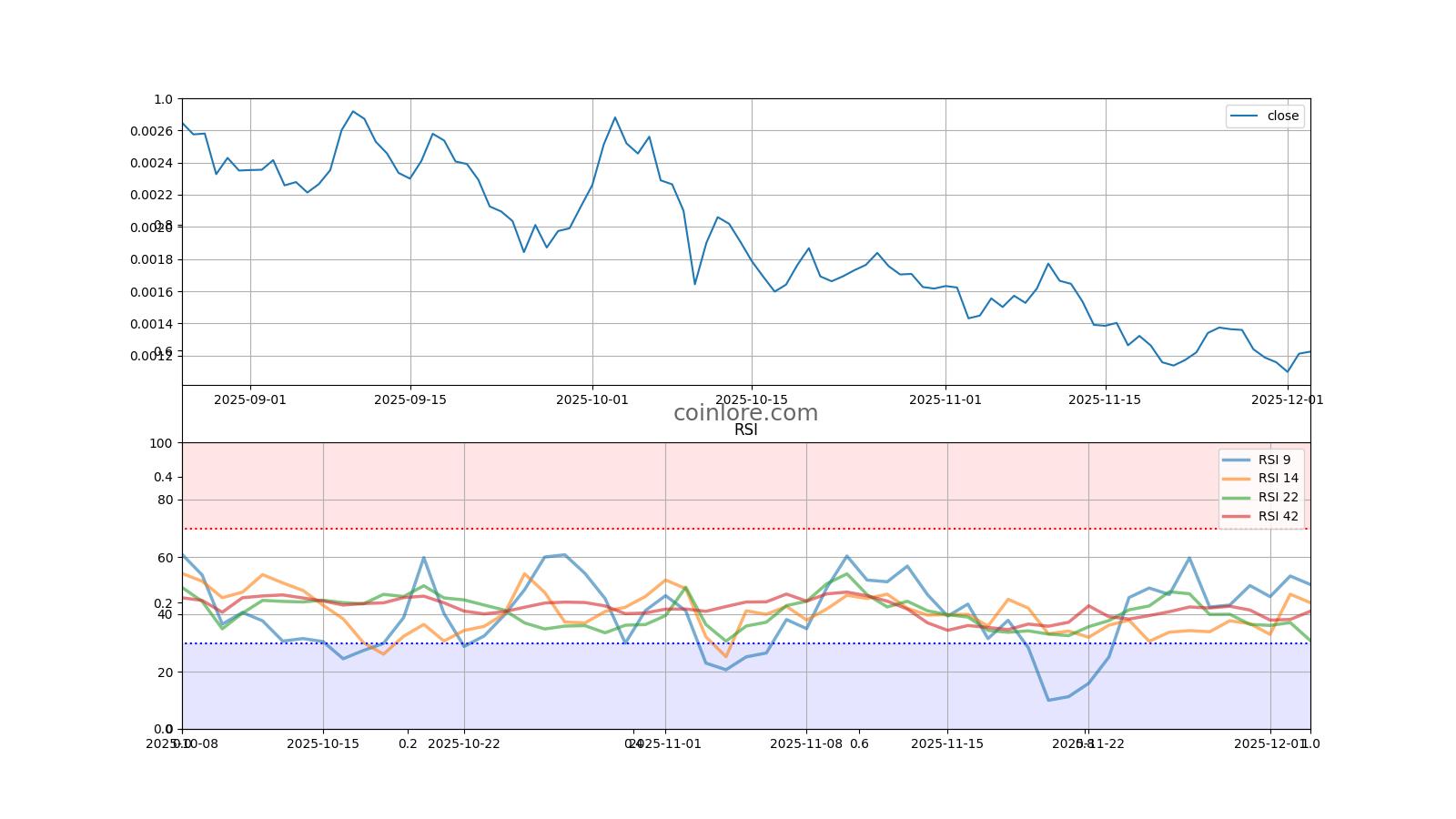 Dog (Bitcoin) RSI indicator