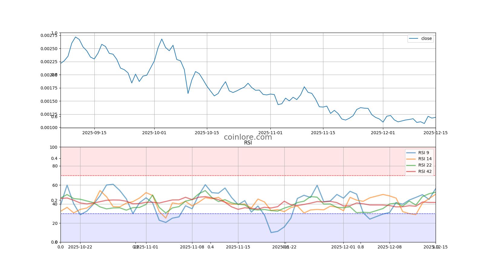 Dog (Bitcoin) RSI indicator